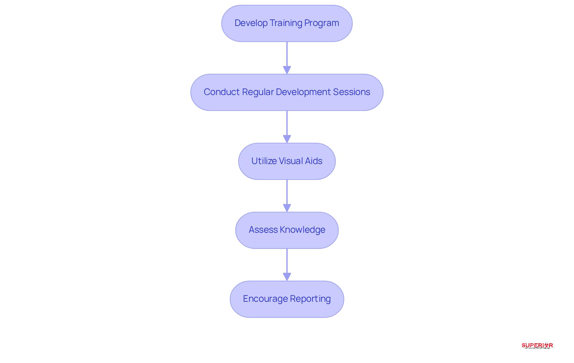 Each box represents a crucial step in the training process. Follow the arrows to see how each step leads to the next, ensuring a comprehensive approach to managing biohazardous waste safely. Each box represents a crucial step in the training process. Follow the arrows to see how each step leads to the next, ensuring a comprehensive approach to managing biohazardous waste safely.