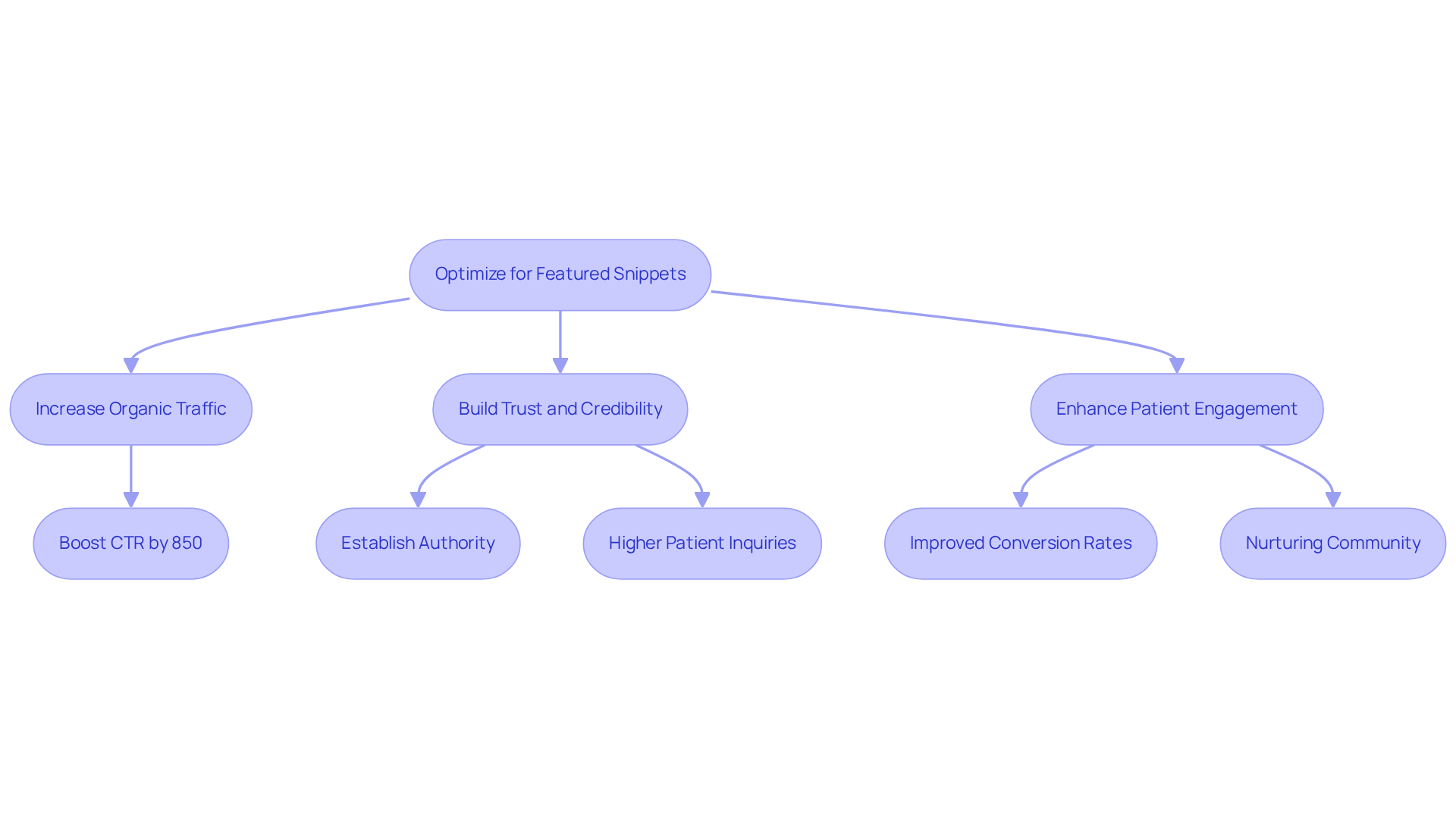 Follow the arrows to see how optimizing for featured snippets can lead to increased traffic, trust, and patient engagement. Each step shows the benefits of this process. Follow the arrows to see how optimizing for featured snippets can lead to increased traffic, trust, and patient engagement. Each step shows the benefits of this process.