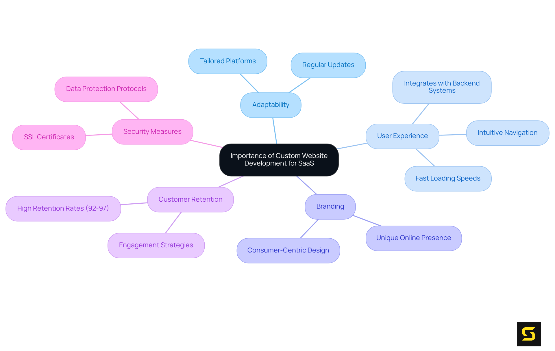 Start at the center with the main idea, then explore each branch to discover the specific advantages and strategies related to custom website development in the SaaS industry. Start at the center with the main idea, then explore each branch to discover the specific advantages and strategies related to custom website development in the SaaS industry.