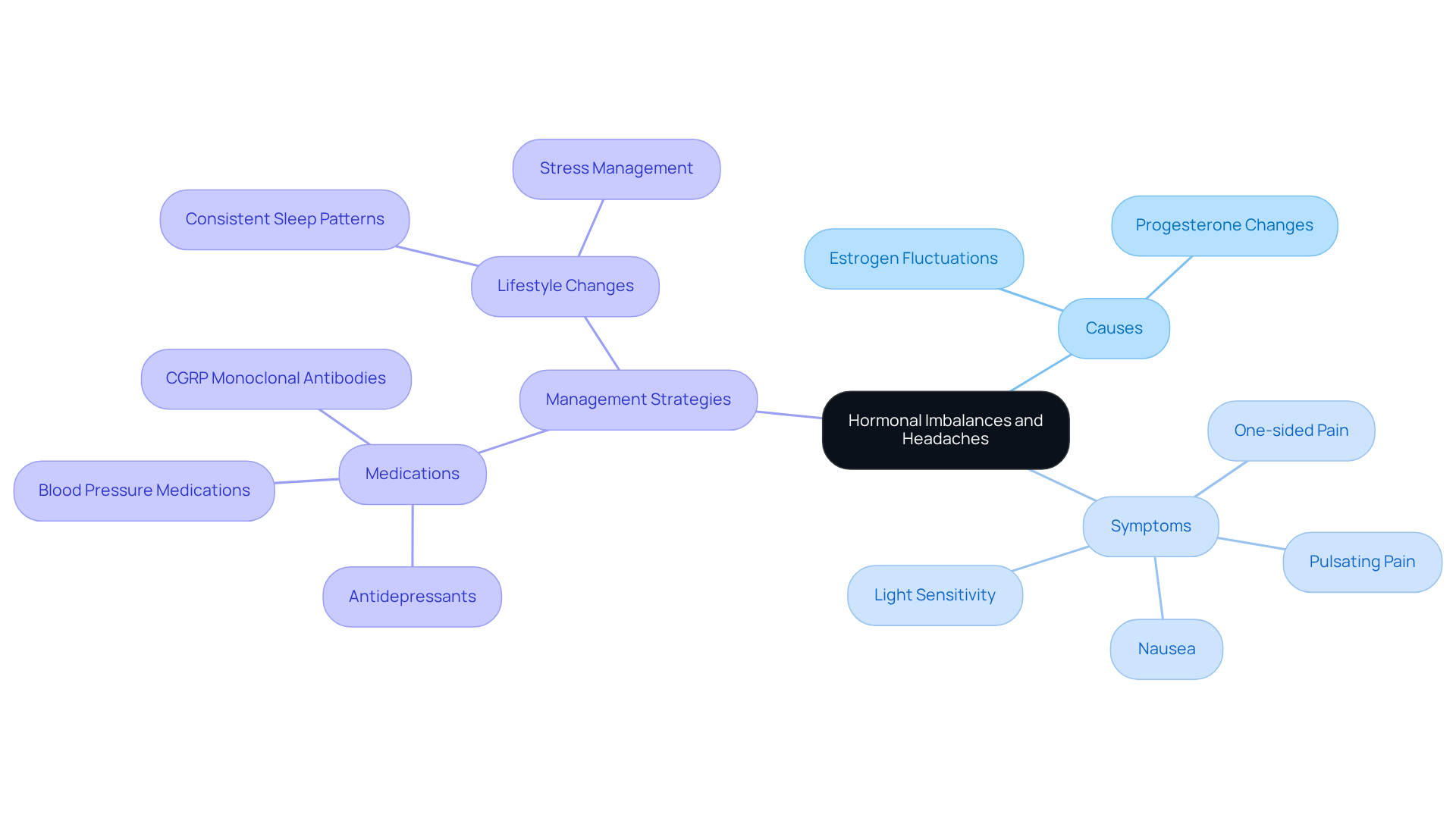 The central node represents the main topic, while the branches show the causes, symptoms, and management strategies related to headaches caused by hormonal changes. Each color-coded branch helps you easily identify different aspects of the topic.