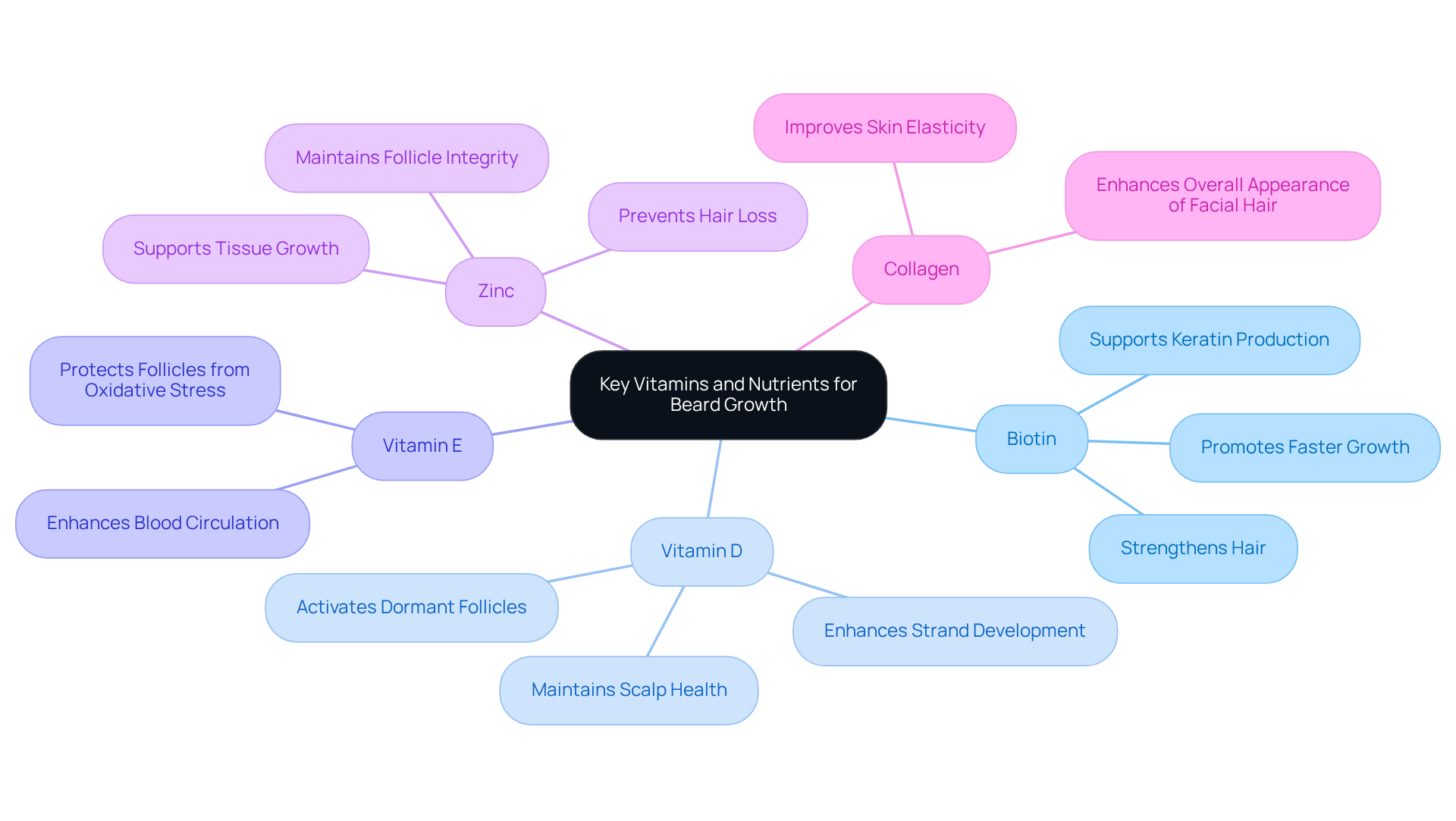 This mindmap shows the key vitamins and nutrients that can help your beard grow. Each branch represents a nutrient, and the smaller branches explain how they contribute to healthier facial hair. Follow the connections to see how each nutrient plays a role in your beard growth journey! This mindmap shows the key vitamins and nutrients that can help your beard grow. Each branch represents a nutrient, and the smaller branches explain how they contribute to healthier facial hair. Follow the connections to see how each nutrient plays a role in your beard growth journey!