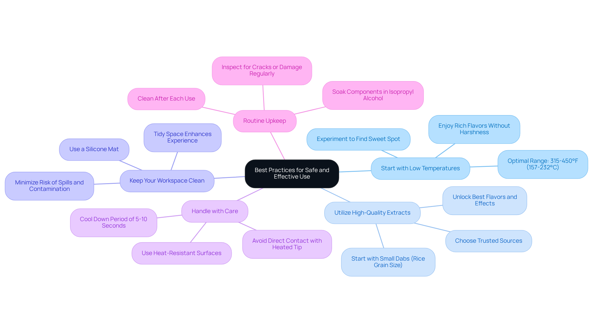 The central node represents the overall theme of best practices, while each branch highlights a specific practice. Follow the branches to explore tips that enhance your experience and ensure safety. The central node represents the overall theme of best practices, while each branch highlights a specific practice. Follow the branches to explore tips that enhance your experience and ensure safety.