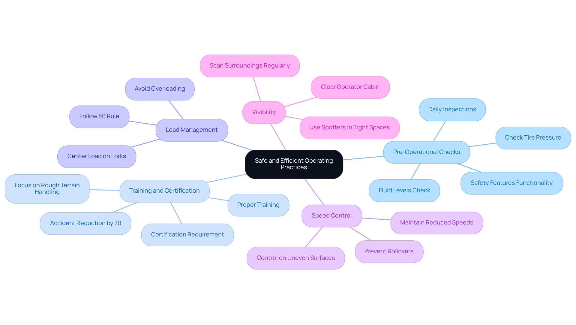 The central node represents the overall goal of safe and efficient operation. Each branch details specific practices that contribute to this goal, making it easy to see how they connect and support one another.