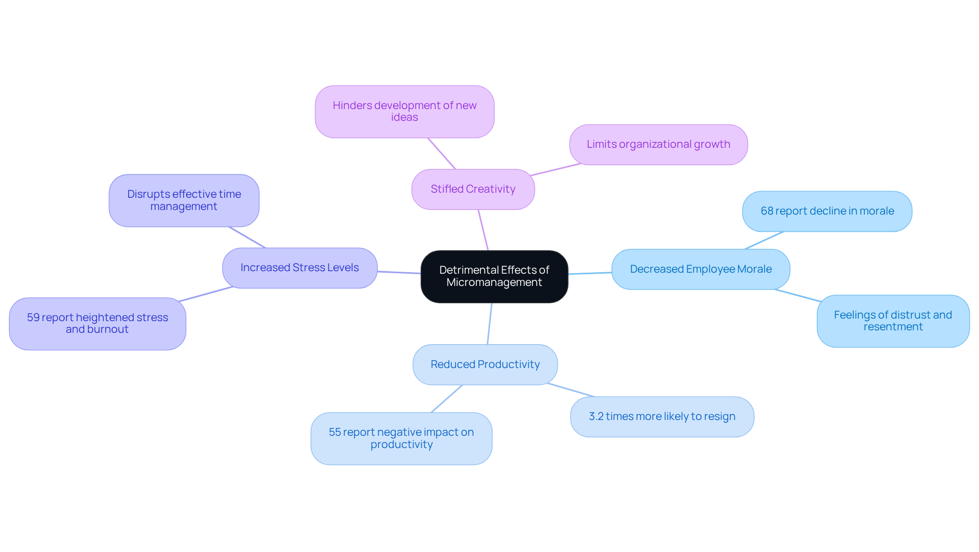 The central node represents the main issue of micromanagement, while the branches show the various negative effects it has on employees and organizations. Each sub-branch provides specific details or statistics to illustrate the impact.