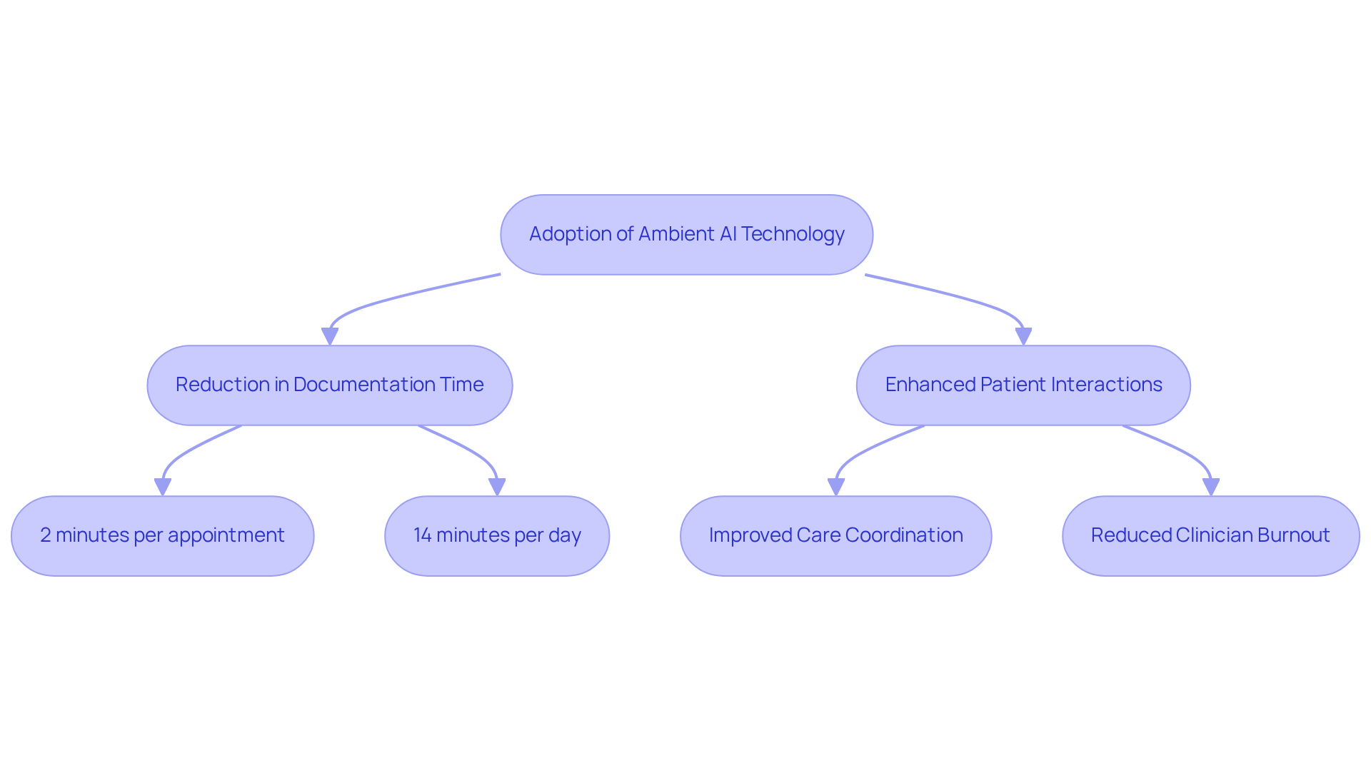 Follow the flow from the adoption of AI technology to see how it reduces documentation time and enhances patient interactions, leading to better care and clinician satisfaction.