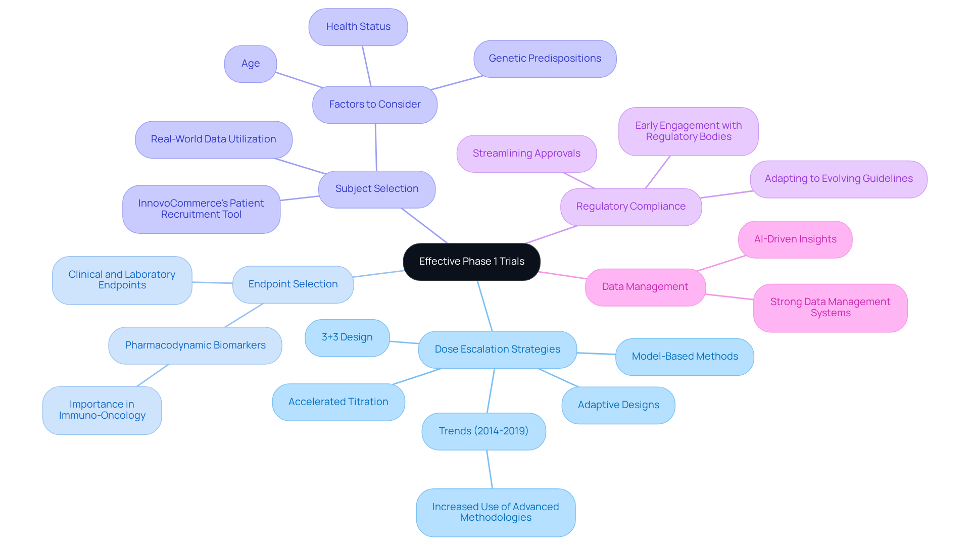 The central node represents the main topic of effective Phase 1 trials. Each branch highlights a critical factor in trial design, with sub-branches providing additional details or strategies. This layout helps you understand how each consideration contributes to the overall success of clinical trials. The central node represents the main topic of effective Phase 1 trials. Each branch highlights a critical factor in trial design, with sub-branches providing additional details or strategies. This layout helps you understand how each consideration contributes to the overall success of clinical trials.