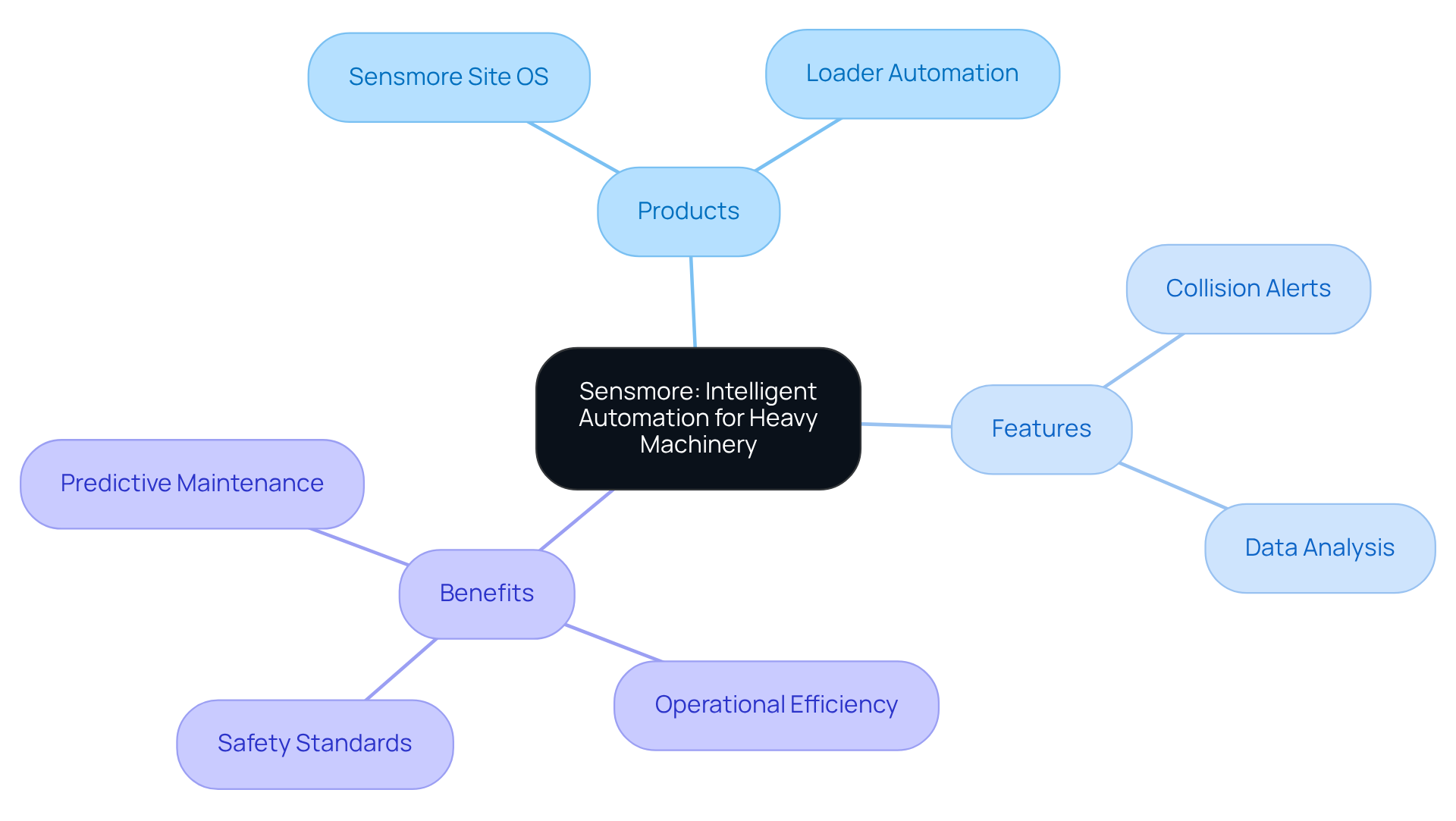 Start at the center with Sensmore's main focus on automation, then explore the branches to see their products, features, and the benefits they bring to heavy machinery operations.