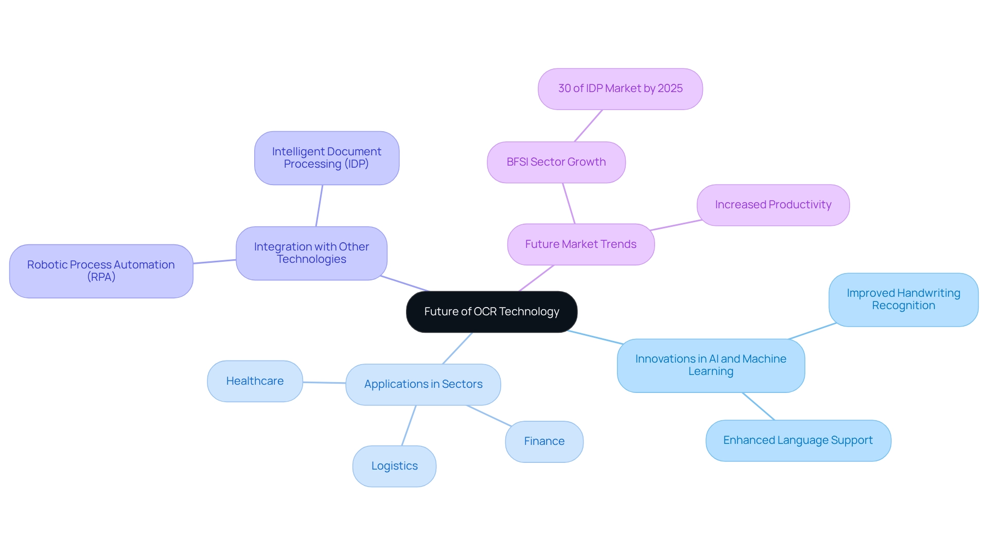 The central node represents OCR technology, with branches for innovations, applications in various sectors, integration with other technologies, and future market trends. The central node represents OCR technology, with branches for innovations, applications in various sectors, integration with other technologies, and future market trends.