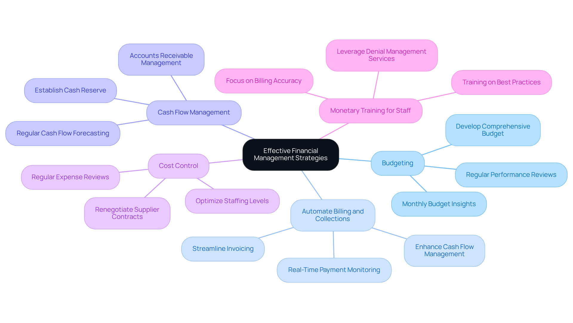 The central node represents the overall goal of effective financial management, while each branch shows a specific strategy. Follow the branches to see detailed actions that can help improve your clinic's financial health.