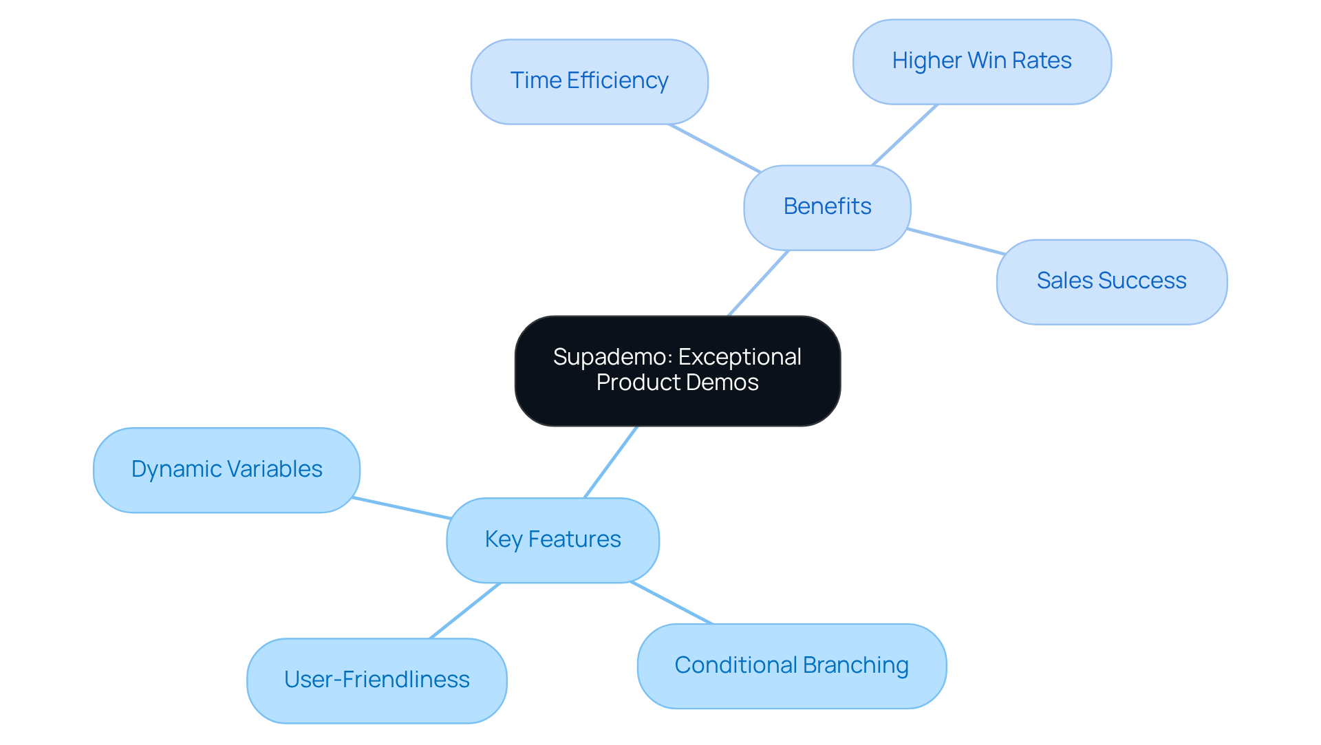 The central node represents Supademo, while branches show its key features and benefits. Each color-coded branch helps you quickly identify different aspects of the product and how they contribute to effective presentations. The central node represents Supademo, while branches show its key features and benefits. Each color-coded branch helps you quickly identify different aspects of the product and how they contribute to effective presentations.