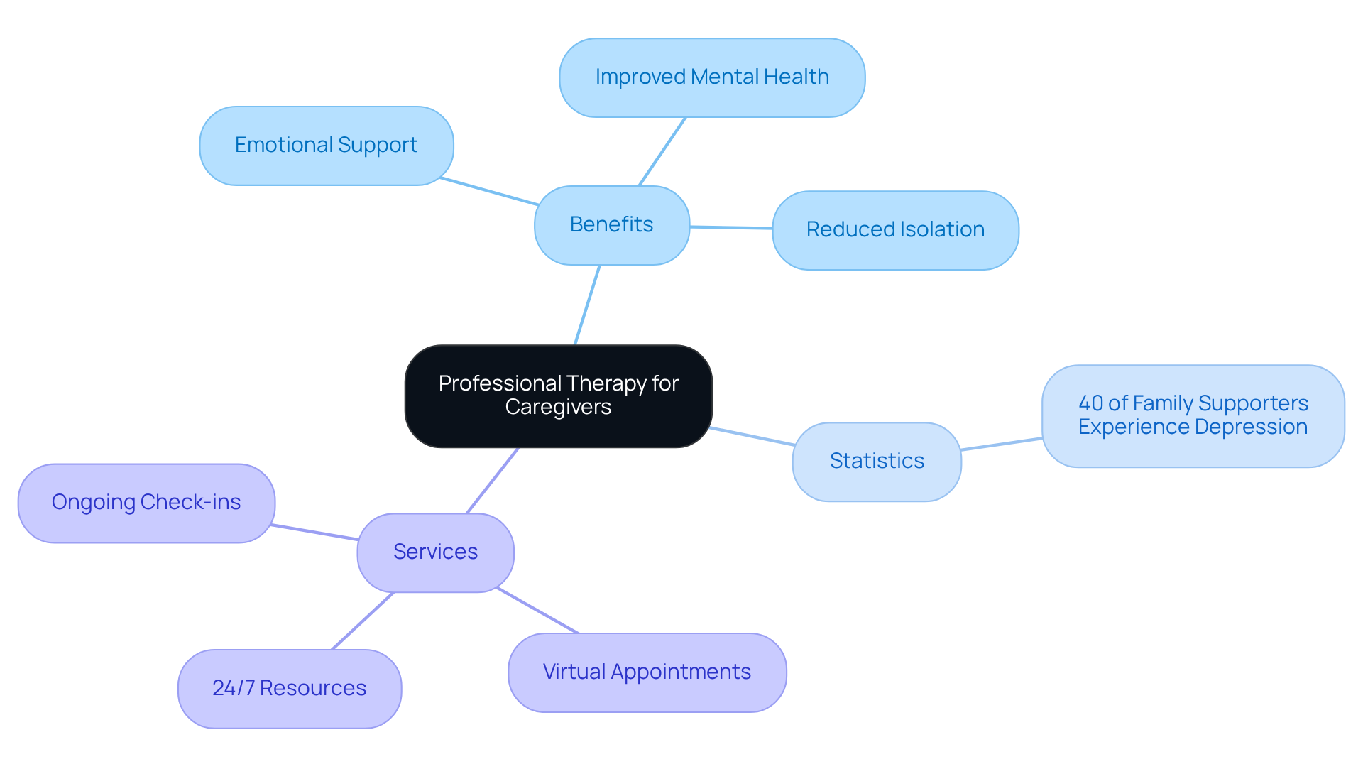 The central node represents the main topic of therapy for caregivers. Each branch shows different aspects: benefits, statistics, and available services, helping you see how they all connect.