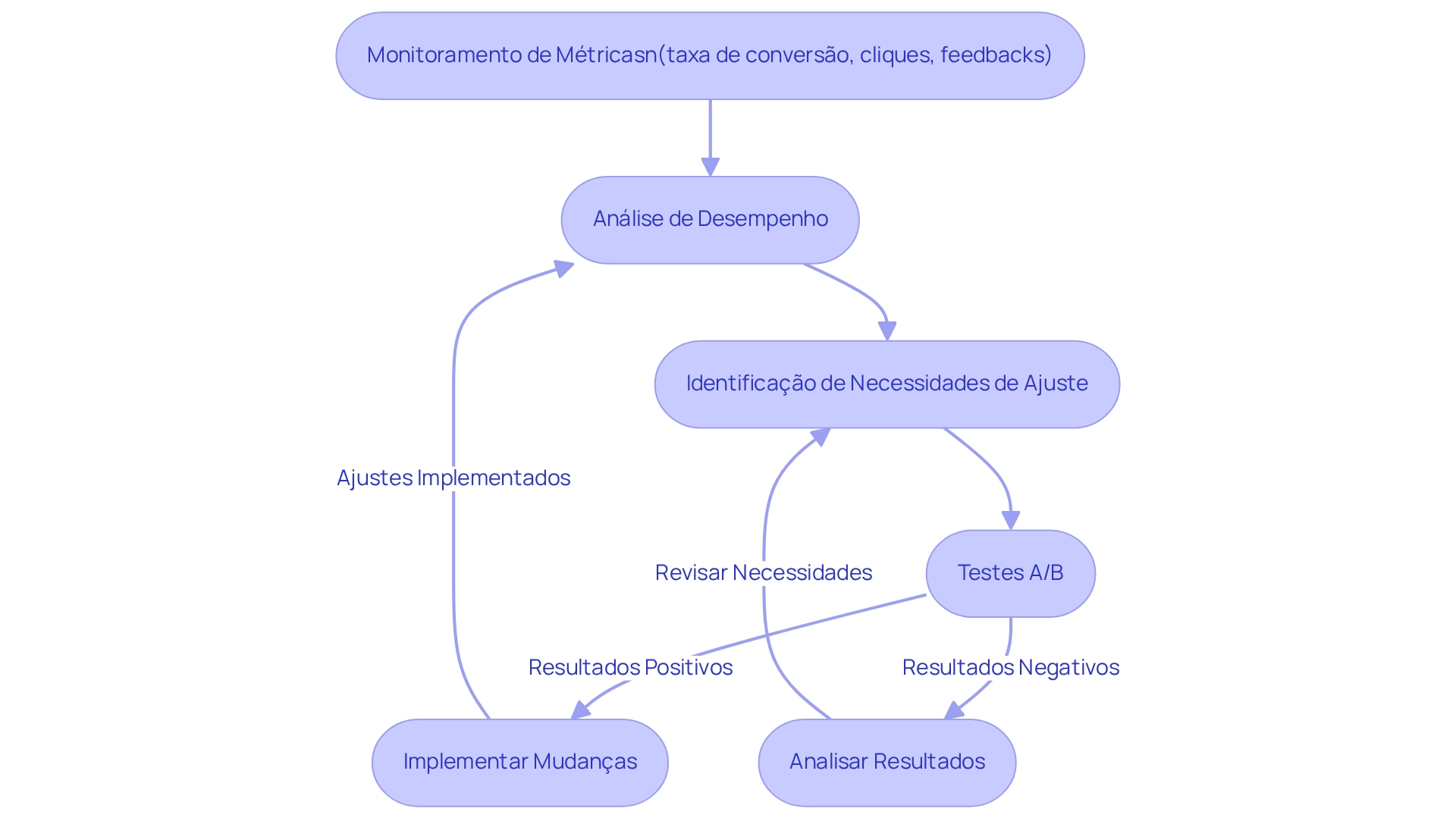 As caixas representam etapas do processo de análise e ajustes nas listagens. As setas indicam a sequência das ações a serem tomadas com base nas métricas monitoradas. As caixas representam etapas do processo de análise e ajustes nas listagens. As setas indicam a sequência das ações a serem tomadas com base nas métricas monitoradas.