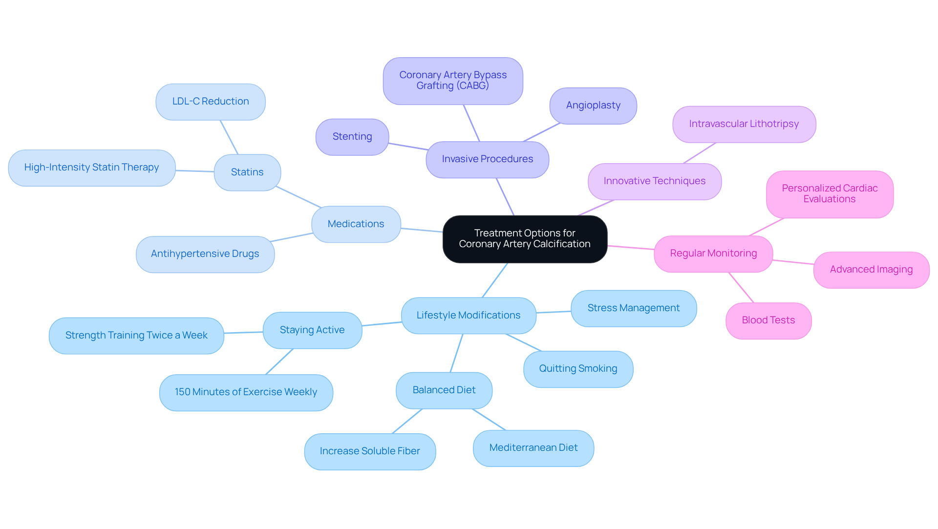 The central node represents the overall theme of treatment options. Each branch shows a different category of treatment, and the sub-branches provide specific examples or actions related to that category. This layout helps you see how various approaches contribute to managing heart health.