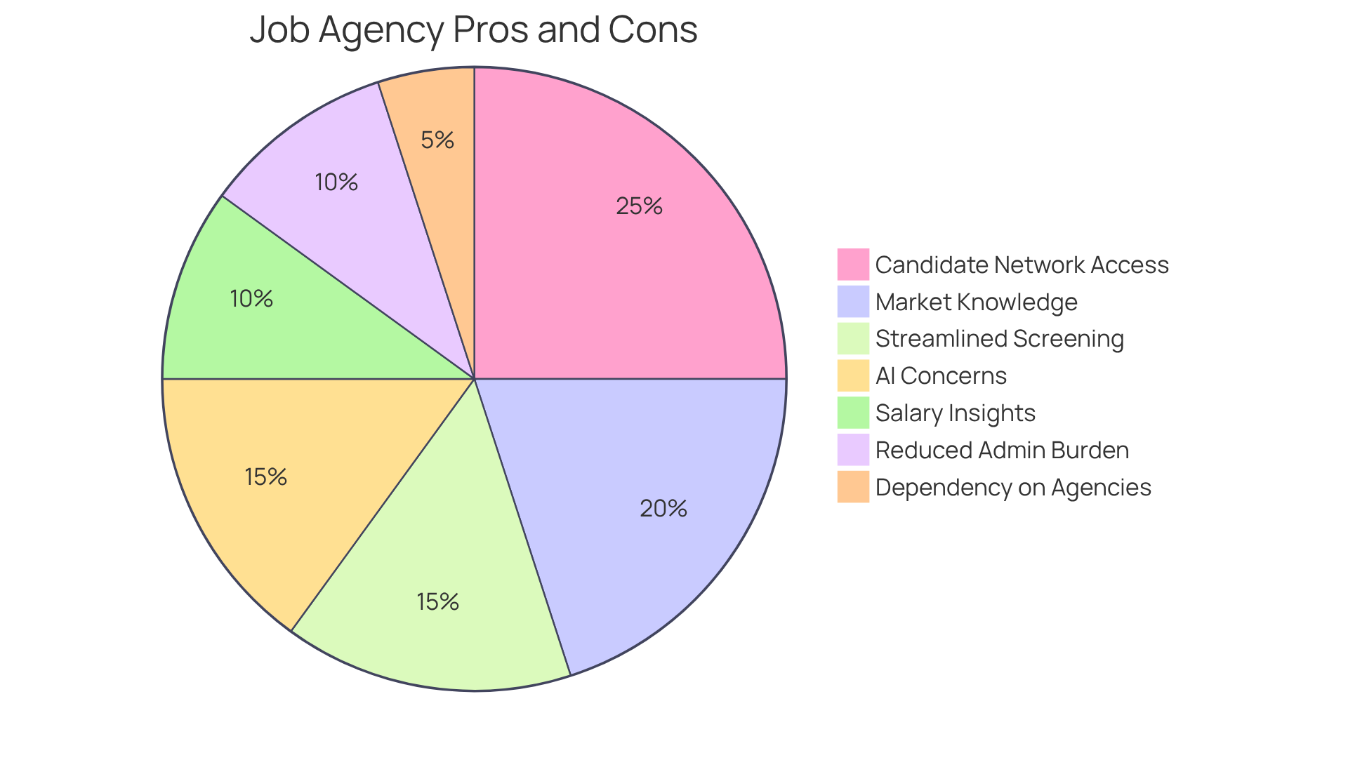 The chart shows the benefits of using job application agencies (like access to a large candidate network and specialized knowledge) versus the downsides (like concerns about AI and dependency on external agencies). The larger the slice, the more significant that aspect is in the overall discussion. The chart shows the benefits of using job application agencies (like access to a large candidate network and specialized knowledge) versus the downsides (like concerns about AI and dependency on external agencies). The larger the slice, the more significant that aspect is in the overall discussion.