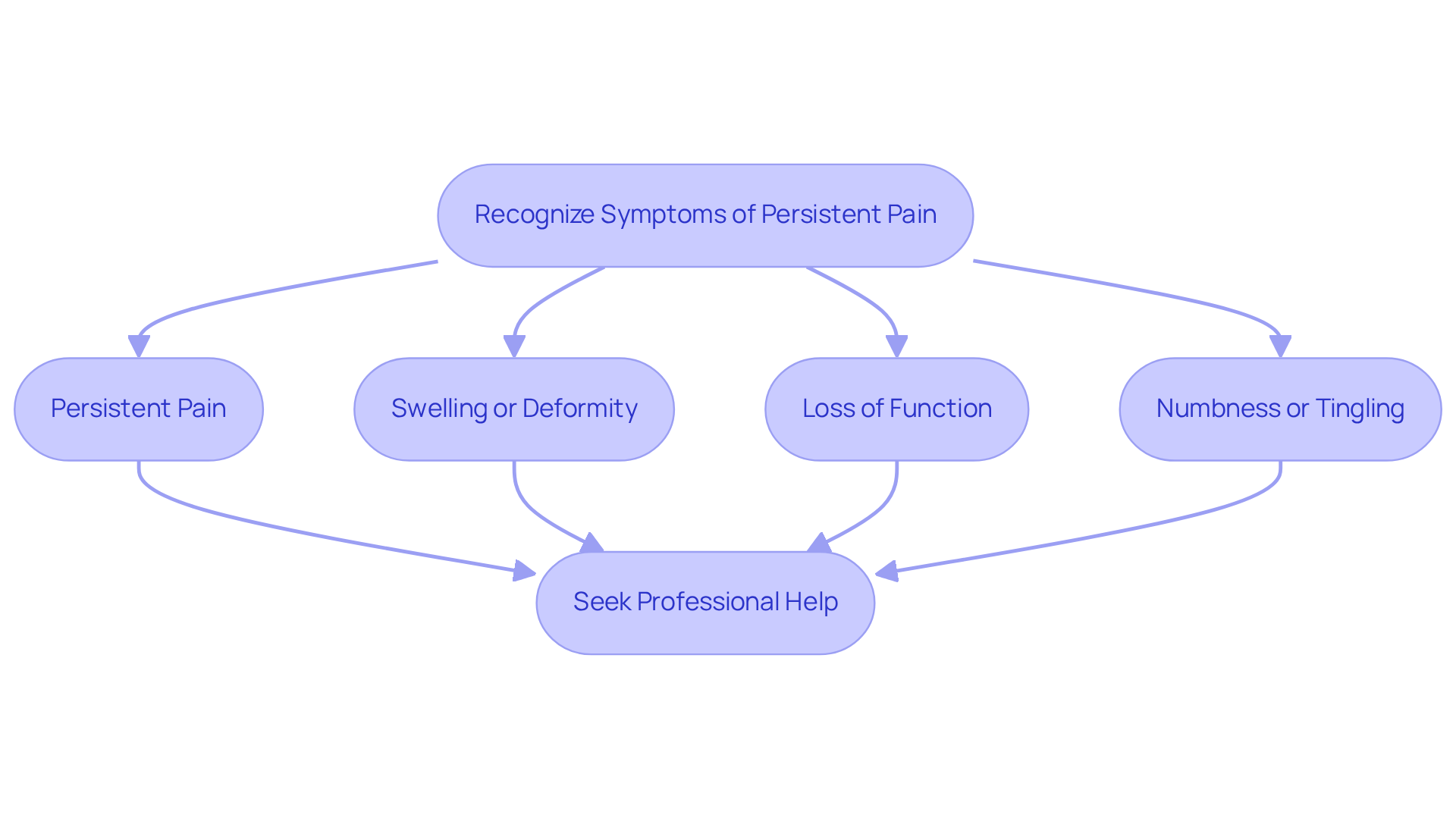 This flowchart helps you identify when it's time to consult a healthcare professional. Start at the top and follow the arrows based on your symptoms. If you experience any of the symptoms listed, it’s a sign to seek help for better health. This flowchart helps you identify when it's time to consult a healthcare professional. Start at the top and follow the arrows based on your symptoms. If you experience any of the symptoms listed, it’s a sign to seek help for better health.