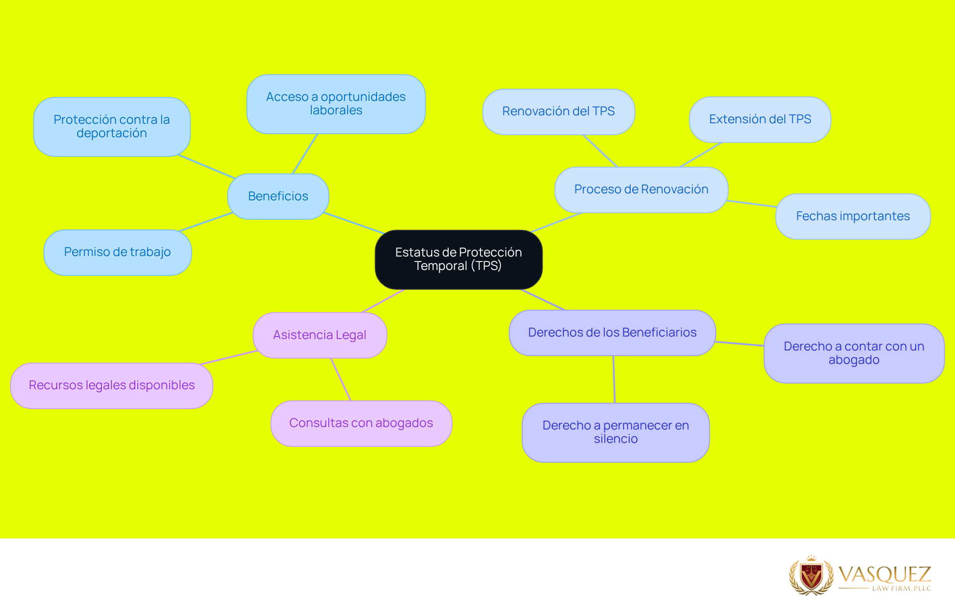 El nodo central representa el TPS, y las ramas muestran los diferentes aspectos del programa. Cada color representa un tema diferente, ayudando a visualizar cómo se relacionan los beneficios, el proceso y los derechos de los beneficiarios.
