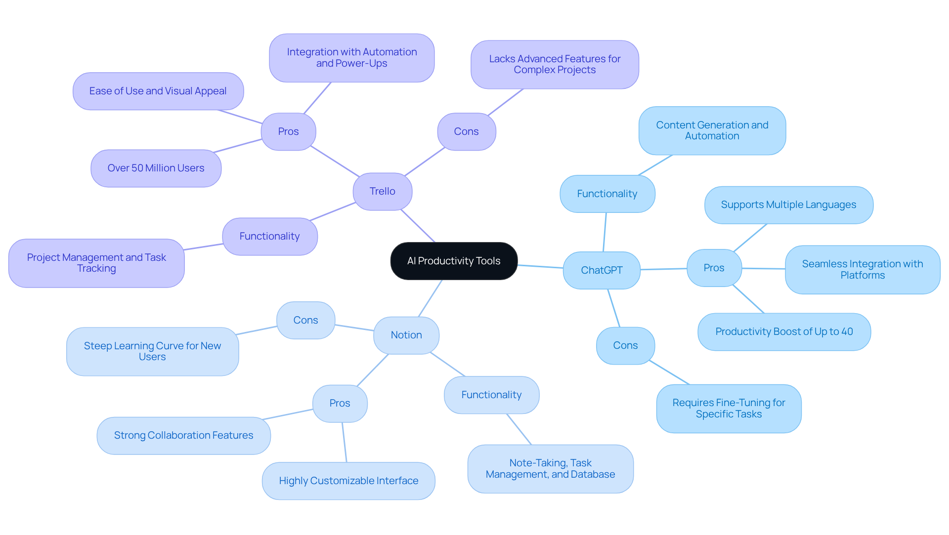 The central node represents the overall topic, while each branch represents a specific tool. Under each tool, you'll find its main functions, advantages, and disadvantages, helping you quickly identify which tool may suit your needs best.