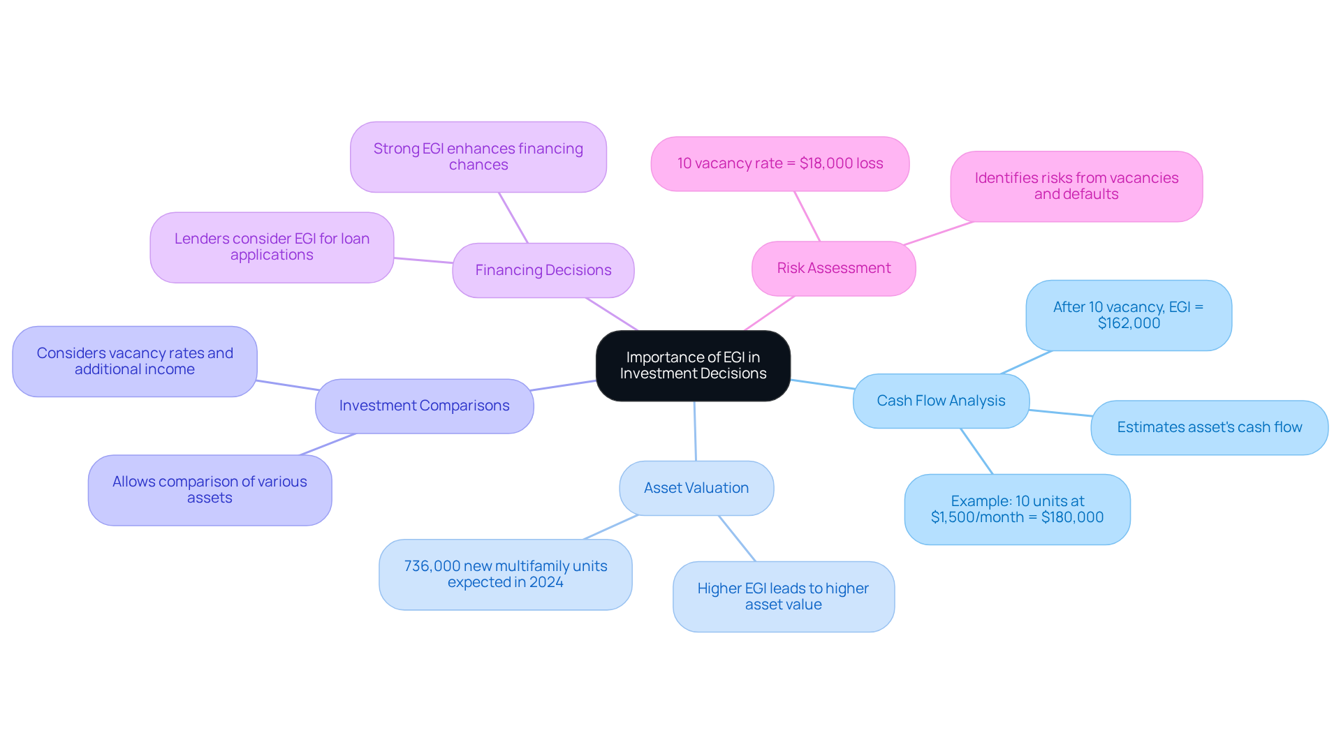This mindmap starts with the central idea of EGI and branches out into five important reasons why it's crucial for real estate investments. Each branch represents a different aspect, and the sub-points provide more detail. Follow the branches to see how EGI influences various investment strategies! This mindmap starts with the central idea of EGI and branches out into five important reasons why it's crucial for real estate investments. Each branch represents a different aspect, and the sub-points provide more detail. Follow the branches to see how EGI influences various investment strategies!