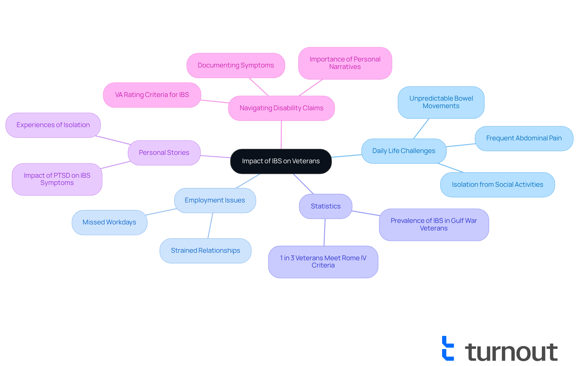 The central node represents the overall impact of IBS on veterans, while branches provide insights into daily challenges, statistical facts, personal experiences, and guidance on disability claims. Follow the branches to explore each aspect of the issue. The central node represents the overall impact of IBS on veterans, while branches provide insights into daily challenges, statistical facts, personal experiences, and guidance on disability claims. Follow the branches to explore each aspect of the issue.