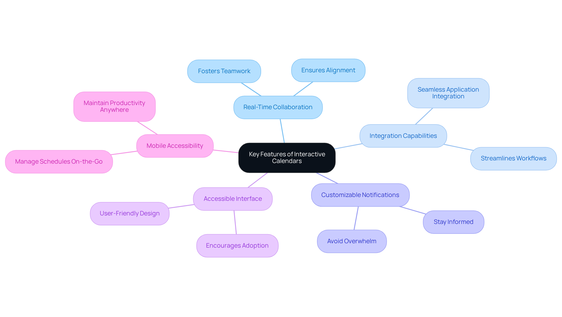 The central node represents the main topic, while the branches show important features that enhance scheduling. Each feature is connected to the main idea, illustrating how they contribute to better productivity. The central node represents the main topic, while the branches show important features that enhance scheduling. Each feature is connected to the main idea, illustrating how they contribute to better productivity.