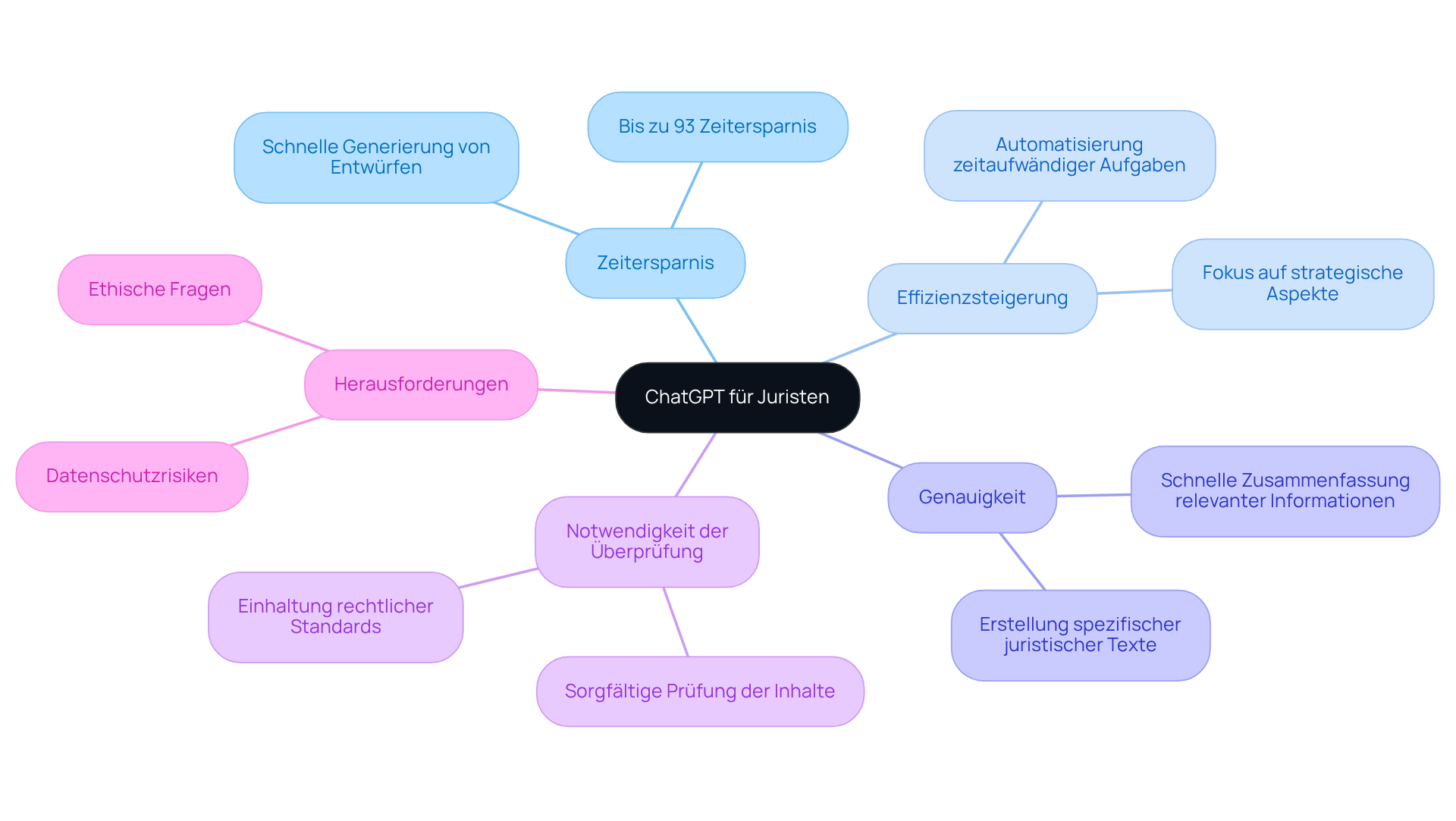 Im Zentrum steht ChatGPT, und von dort aus sehen Sie die verschiedenen Vorteile, die es Juristen bietet. Jede Farbe repräsentiert einen anderen Vorteil, und die Unterpunkte geben Ihnen mehr Informationen darüber, wie ChatGPT die juristische Arbeit unterstützt.