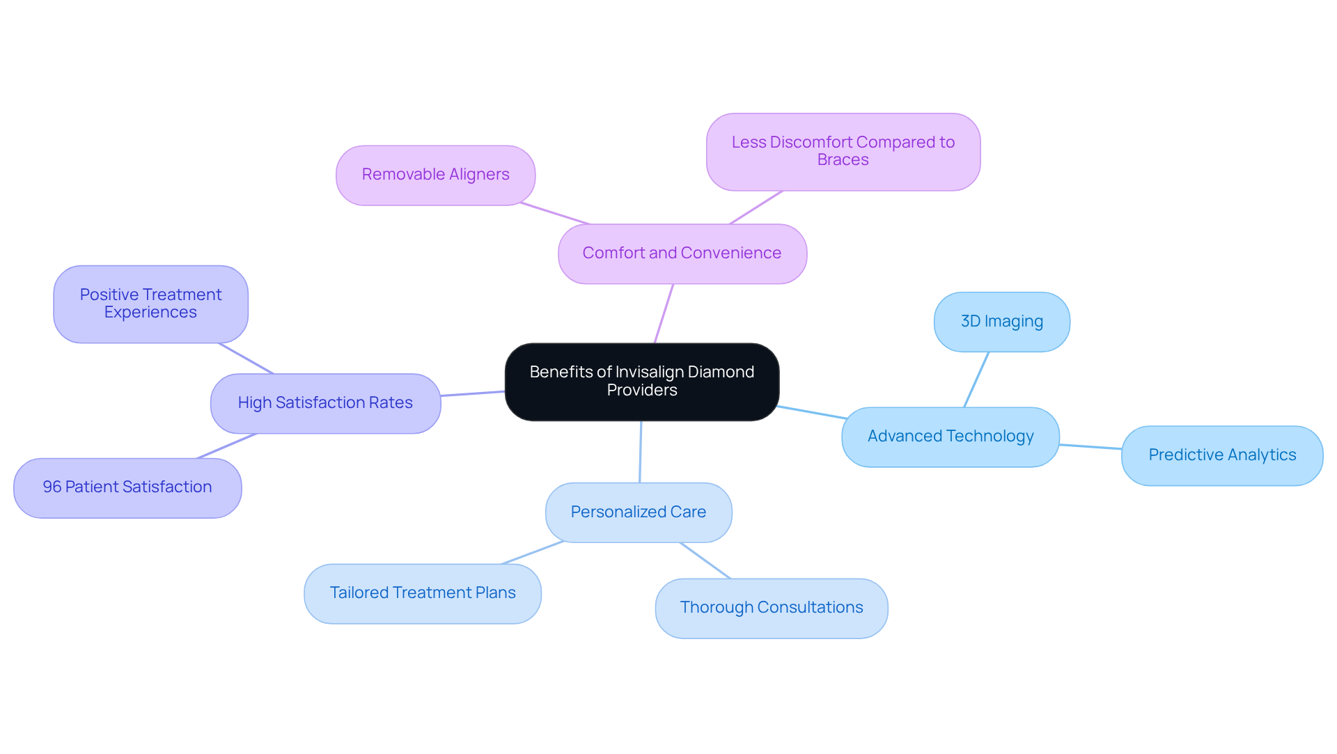 The center shows the main topic, and the branches highlight the key benefits. Each color represents a different area of focus, making it easy to follow and understand how they all connect.