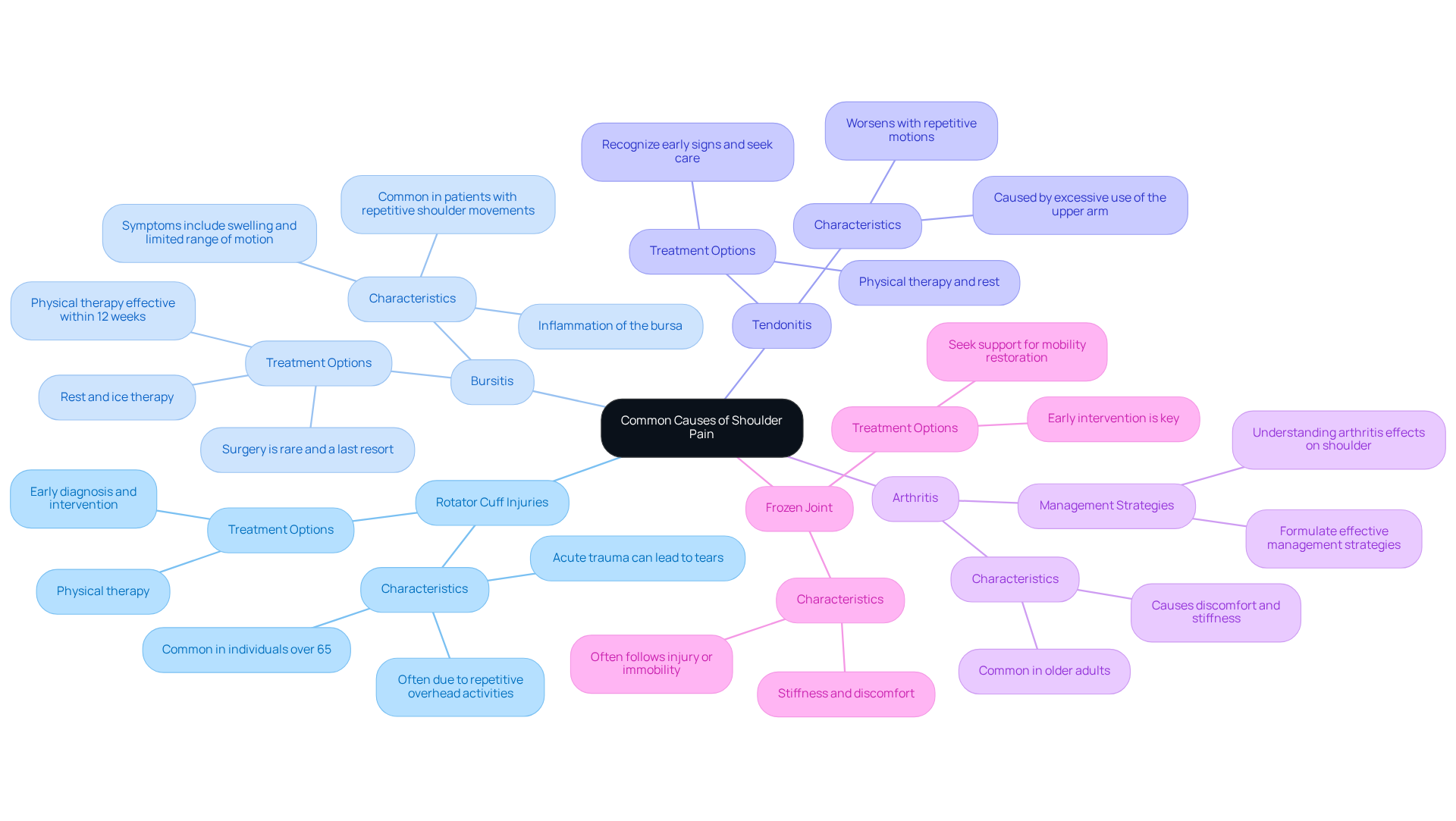 This mindmap starts with the main topic in the center and branches out to show different conditions that can cause shoulder pain. Each branch provides insights into the specific condition, helping you understand the various factors that contribute to shoulder discomfort. This mindmap starts with the main topic in the center and branches out to show different conditions that can cause shoulder pain. Each branch provides insights into the specific condition, helping you understand the various factors that contribute to shoulder discomfort.