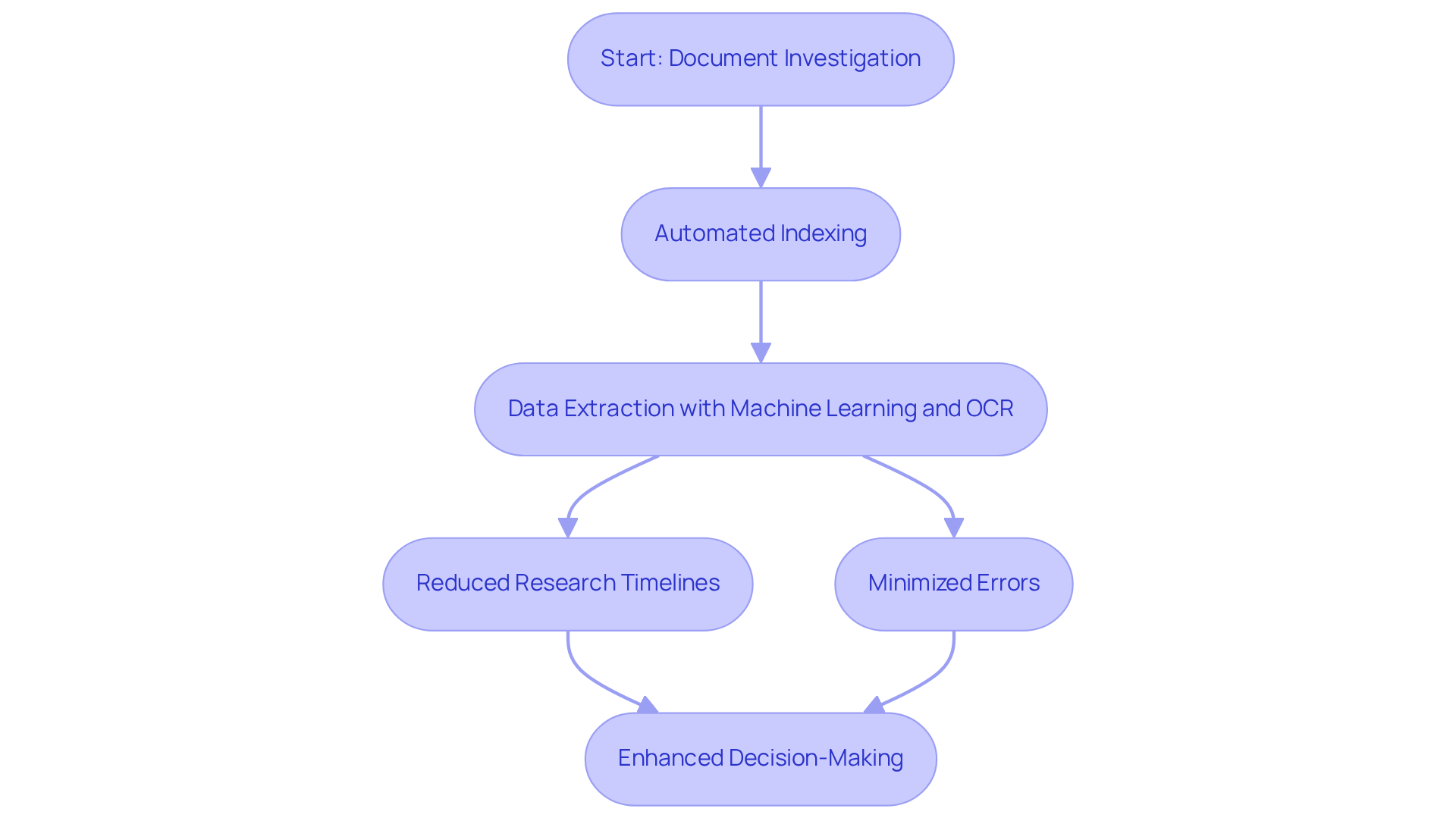 This flowchart outlines how Parse AI improves title research. Follow the arrows to see each step: from starting the investigation through to the benefits gained, like faster research and fewer mistakes.