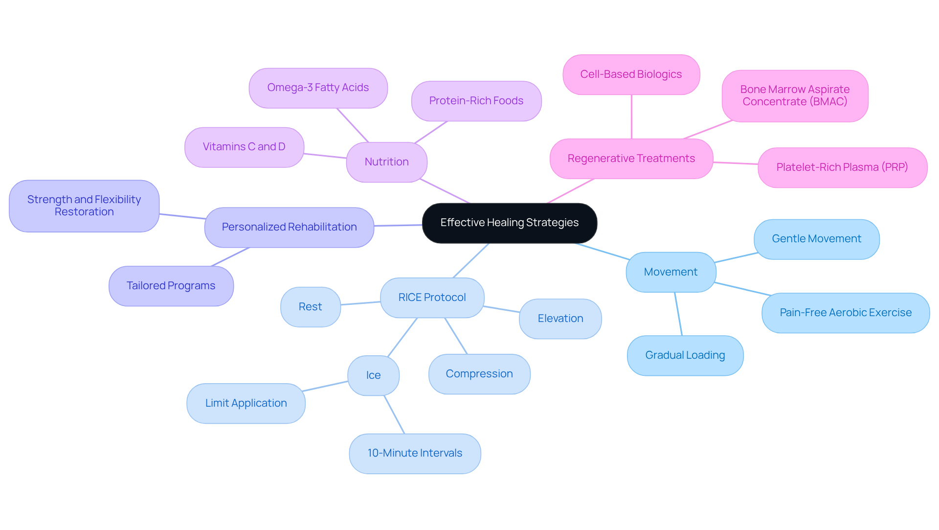 This mindmap shows the various strategies you can use to heal torn ligaments. Start at the center with the main idea, then follow the branches to see different approaches like movement, nutrition, and specialized treatments. Each branch breaks down into specific actions or recommendations to help you on your healing journey.