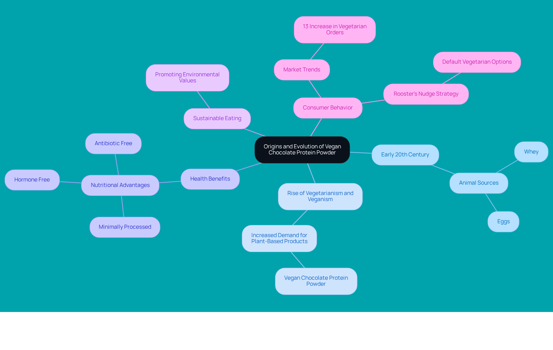 The central node represents the main topic, while branches show key themes and their connections. Each color-coded branch helps you navigate through the historical context and current trends in vegan nutrition.