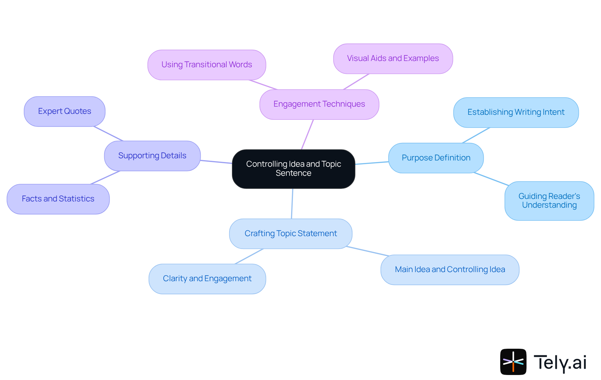 Start at the center with the main concept of organizing ideas. Follow the branches to explore how to define your purpose, craft a topic statement, and support your ideas effectively. Start at the center with the main concept of organizing ideas. Follow the branches to explore how to define your purpose, craft a topic statement, and support your ideas effectively.