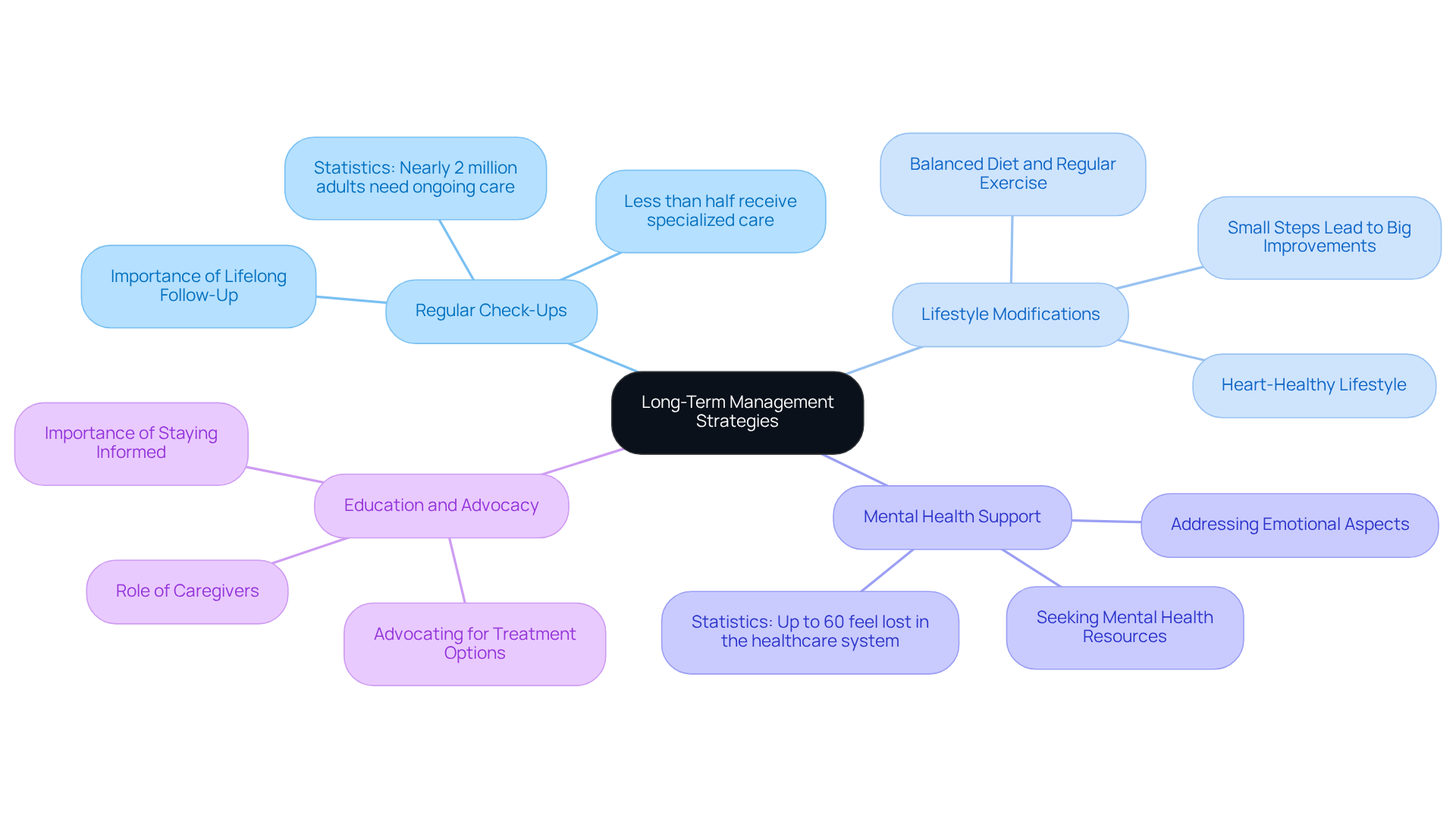 The central node represents the overall theme, while each branch highlights a key strategy. Follow the branches to explore how each strategy contributes to better health and support.