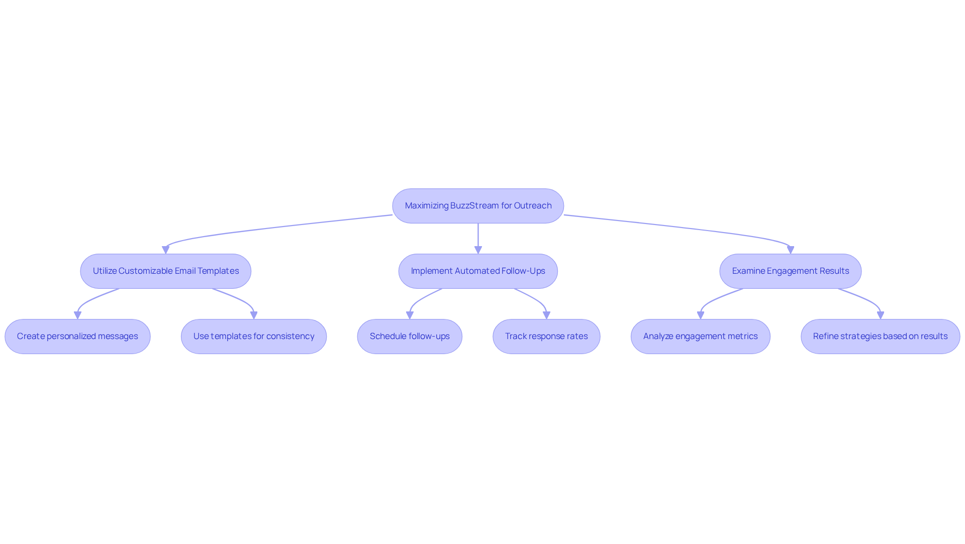 This flowchart shows the steps tech startups can take to improve their outreach using BuzzStream. Each branch represents a key strategy, and the arrows guide you through the process of enhancing communication and engagement.
