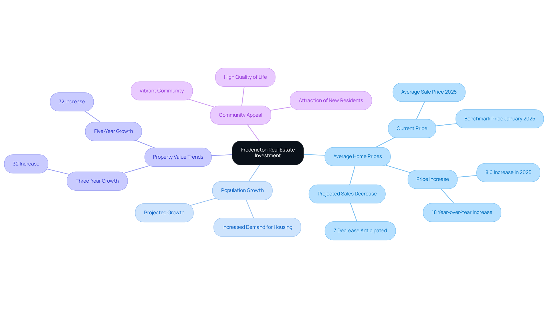The central node represents Fredericton's real estate investment potential, with branches showing key factors like home prices and community appeal. Each branch highlights important details that contribute to understanding the market.
