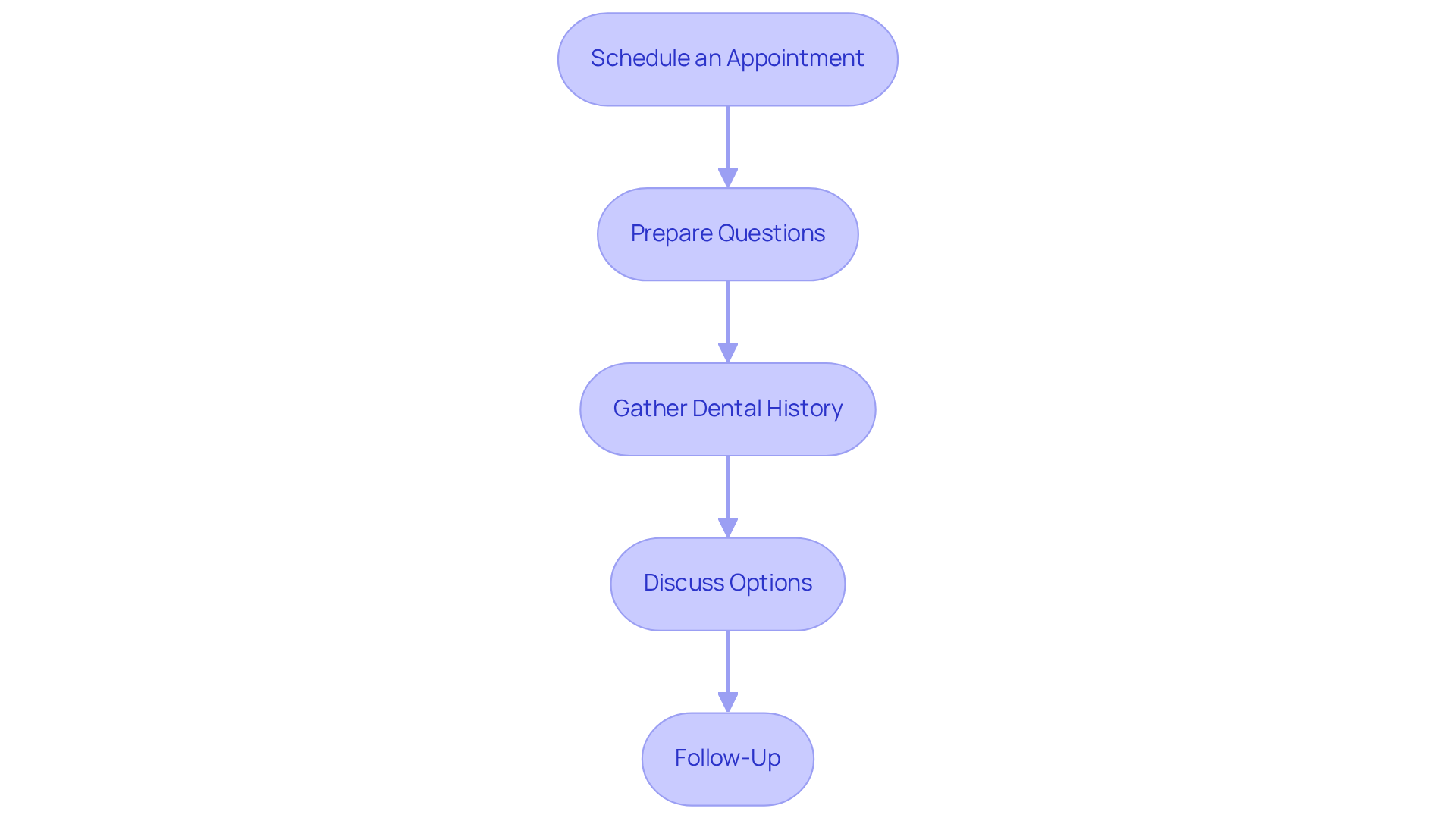 Each box represents a step in the process of consulting with an orthodontist. Follow the arrows to see how to navigate each stage, from scheduling your appointment to following up after the consultation. Each box represents a step in the process of consulting with an orthodontist. Follow the arrows to see how to navigate each stage, from scheduling your appointment to following up after the consultation.