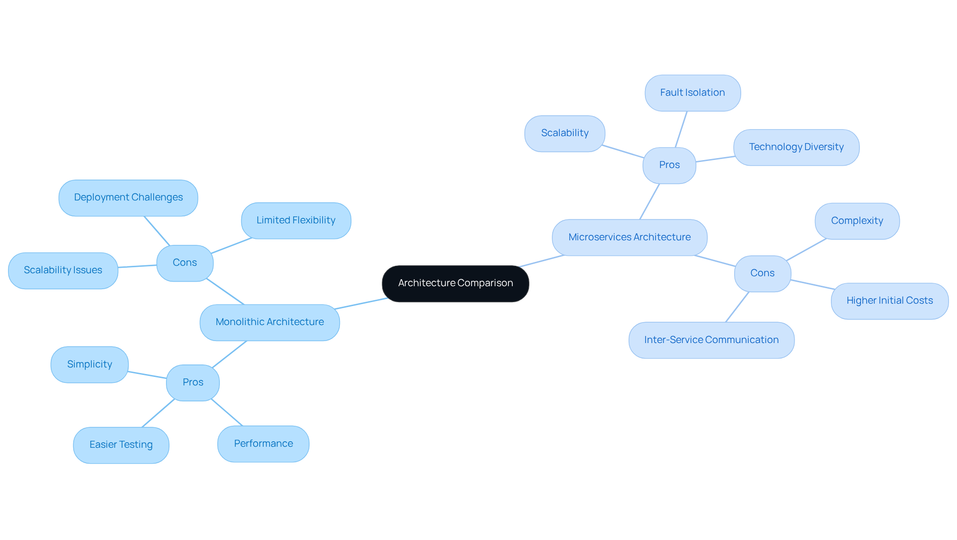 This mindmap helps you visualize the strengths and weaknesses of two architectural approaches. Each branch represents a different architecture, with pros and cons clearly laid out. The central node is the main topic, and the branches show how each architecture stacks up against the other.