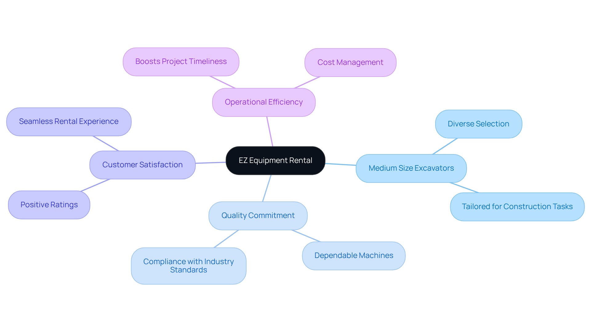 Start at the center with EZ Equipment Rental, then explore the branches to see how they excel in various areas like equipment quality and customer service.