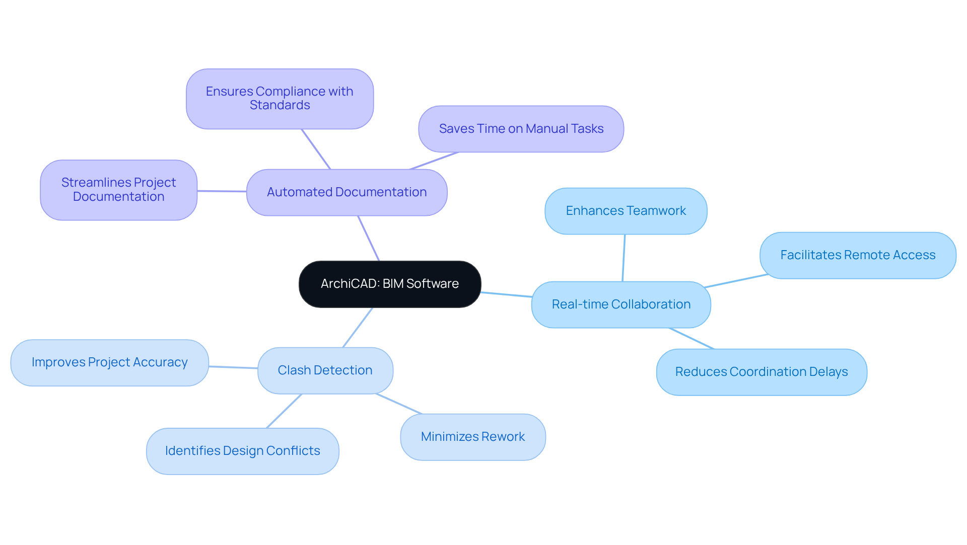 The central node represents ArchiCAD, while the branches show its key features. Each feature connects to its benefits, illustrating how they contribute to better architectural design. The central node represents ArchiCAD, while the branches show its key features. Each feature connects to its benefits, illustrating how they contribute to better architectural design.