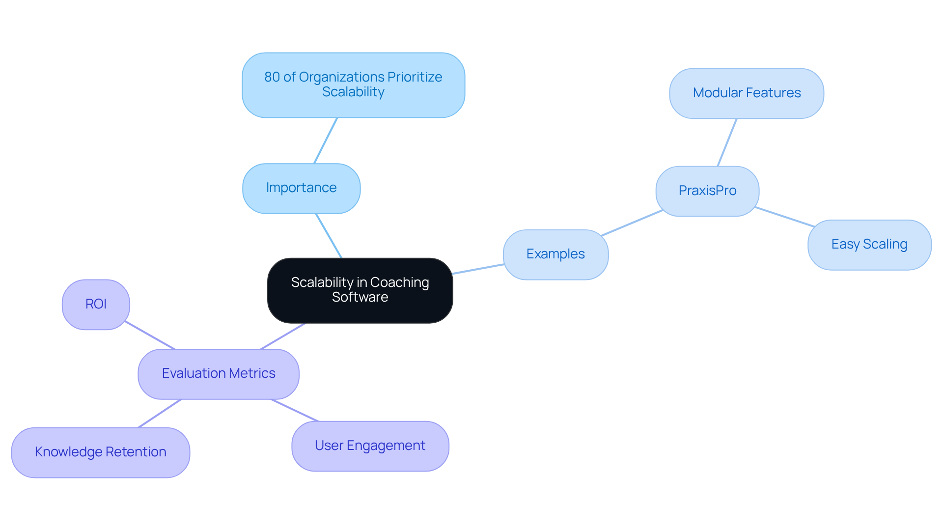 The central node represents the main topic of scalability. Each branch shows different aspects related to scalability, such as why it's important, examples of scalable solutions, and key metrics to consider when evaluating software.
