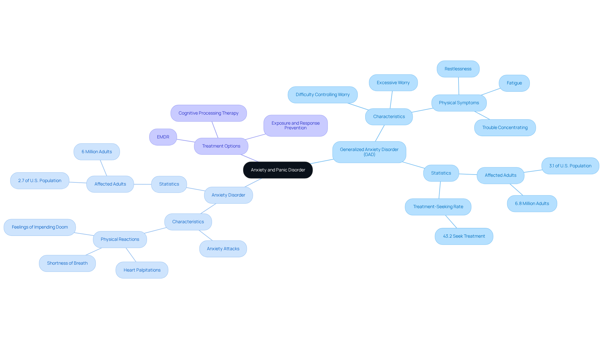 This mindmap helps you explore the different aspects of anxiety and panic disorders. Start at the center with the main topic, then follow the branches to learn about GAD and anxiety disorder, their characteristics, statistics, and available treatments. Each color represents a different category, making it easy to navigate through the information.