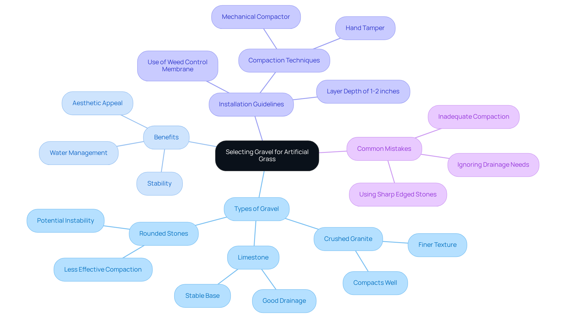 The center shows the main topic, and the branches represent different aspects of gravel selection. Each color-coded branch helps you understand the types of gravel, their benefits, and important installation tips.