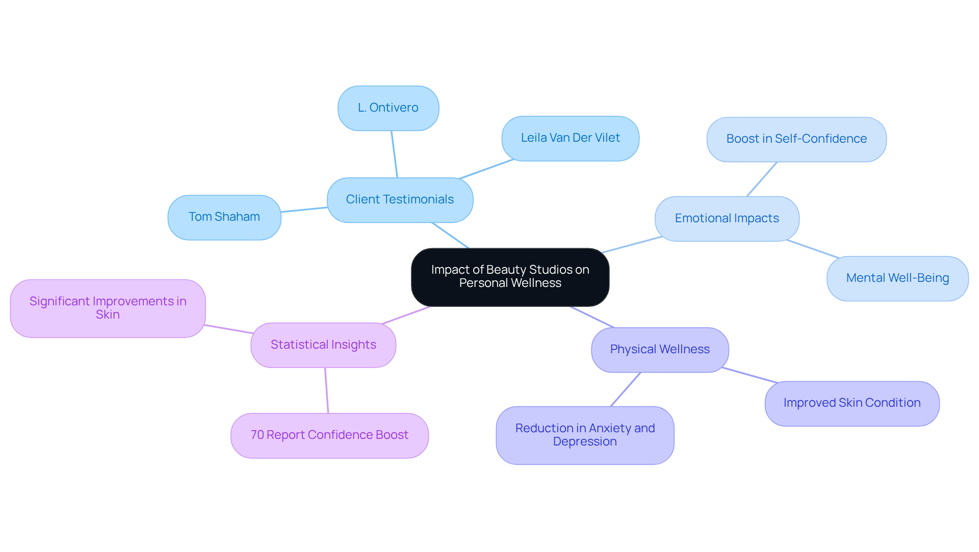 This mindmap shows how beauty studios influence personal wellness. Each branch explores client experiences, emotional benefits, and physical improvements, helping you see the interconnected nature of these elements.