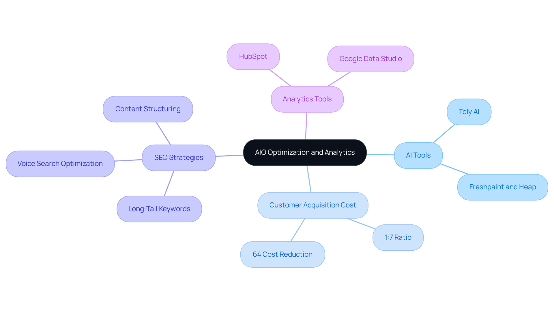 The central node represents the main theme, while the branches show different strategies and tools that can enhance healthcare marketing. Each branch connects to specific benefits or examples, helping you see how everything relates.