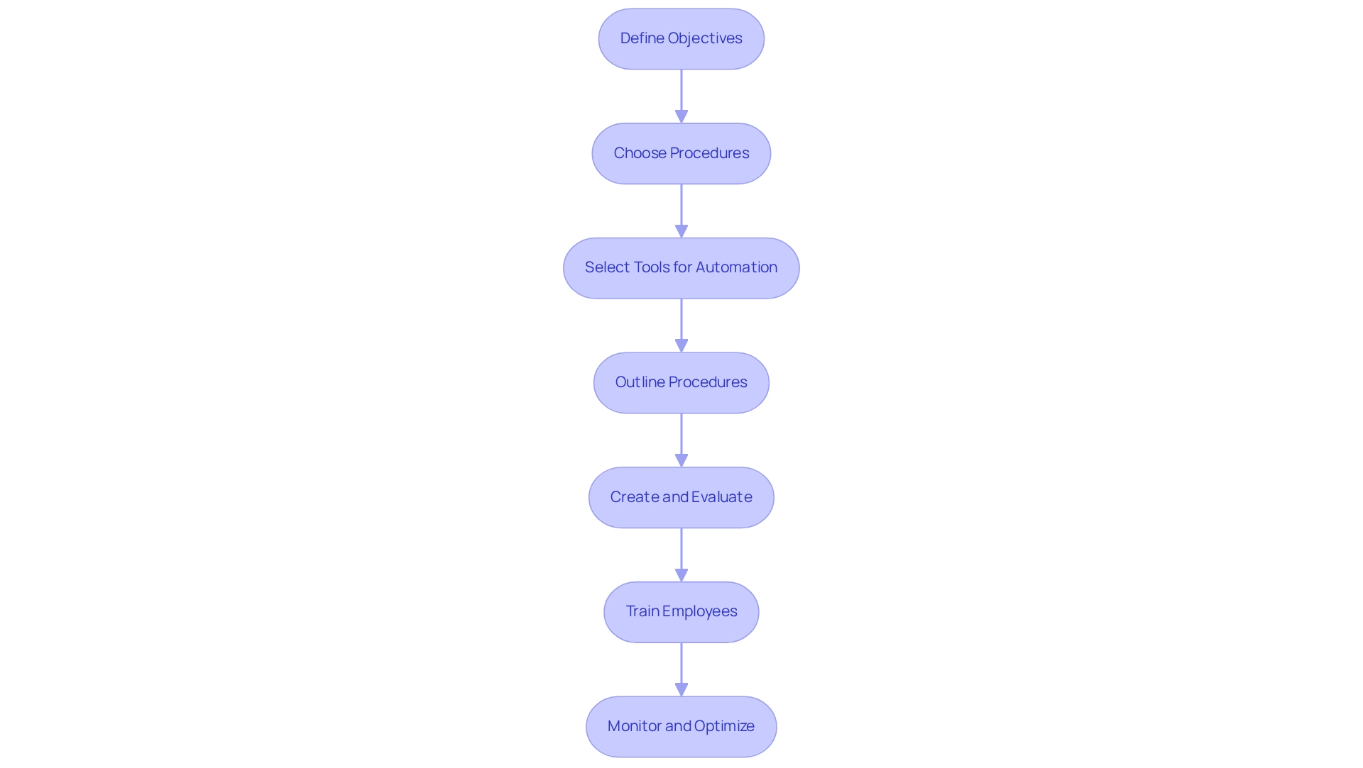 Each box represents a step in the automation process, with colors differentiating the stages of defining, selecting, outlining, creating, training, and monitoring.