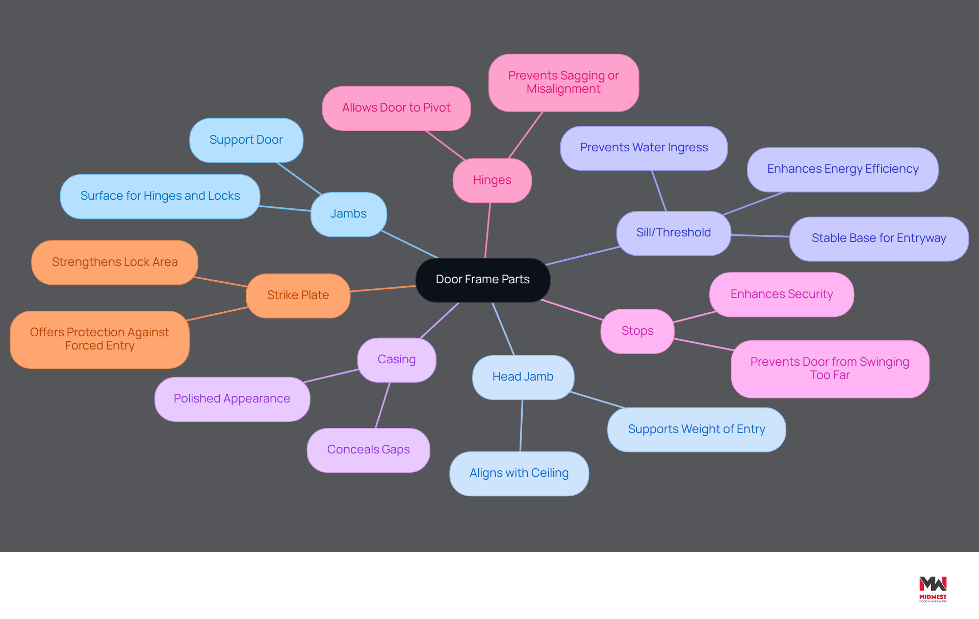 This mindmap starts with the main topic in the center and branches out to show each part of a door frame. Each branch explains what that part does, helping you see how everything works together to keep your door functional and secure. This mindmap starts with the main topic in the center and branches out to show each part of a door frame. Each branch explains what that part does, helping you see how everything works together to keep your door functional and secure.