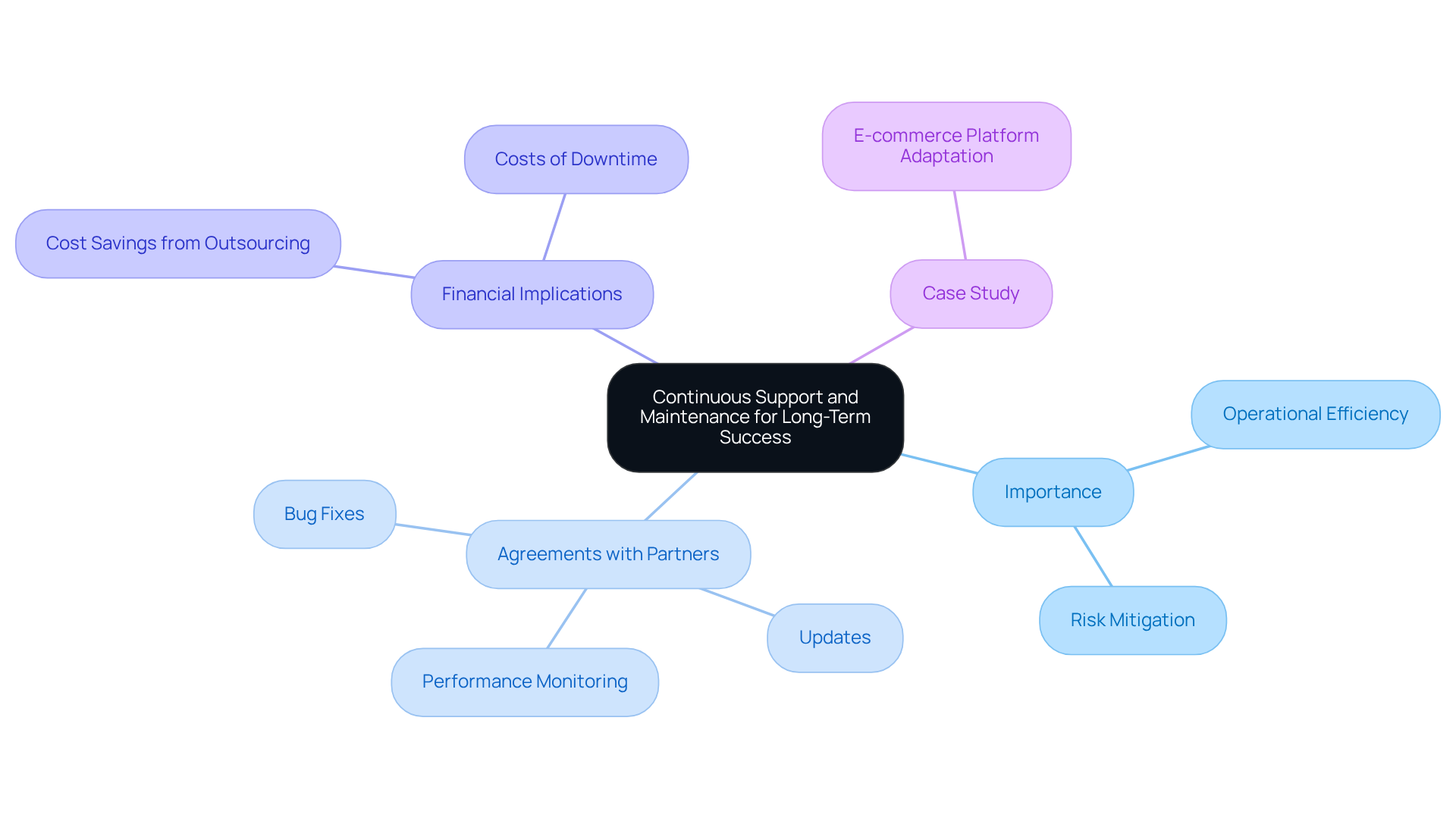 Start at the center with the main theme, then explore each branch to understand the different aspects of continuous support and maintenance, including why it's important, what agreements should be made, and real-world examples. Start at the center with the main theme, then explore each branch to understand the different aspects of continuous support and maintenance, including why it's important, what agreements should be made, and real-world examples.
