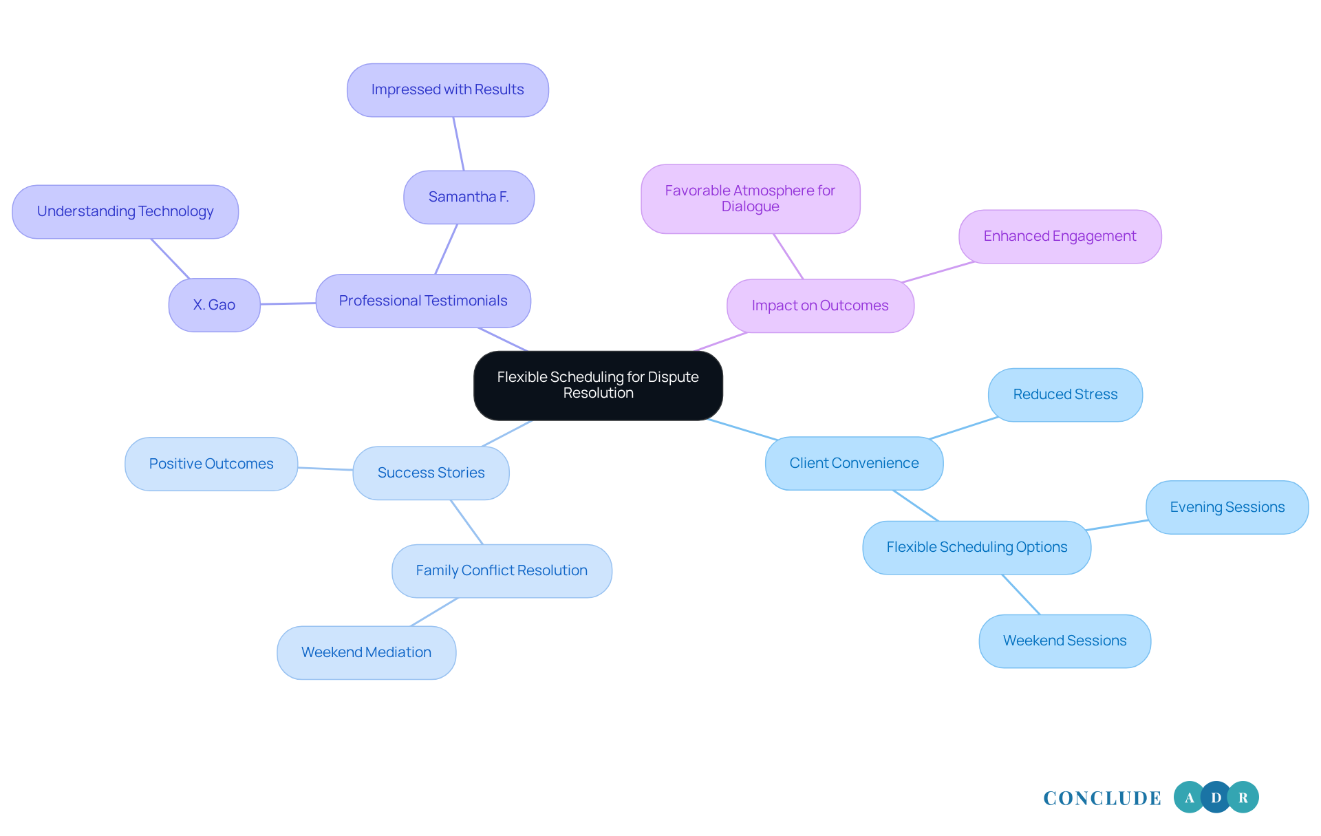The central idea is flexible scheduling, with branches showing the benefits and related topics. Each branch highlights important aspects that contribute to understanding how flexible scheduling improves dispute resolution experiences. The central idea is flexible scheduling, with branches showing the benefits and related topics. Each branch highlights important aspects that contribute to understanding how flexible scheduling improves dispute resolution experiences.