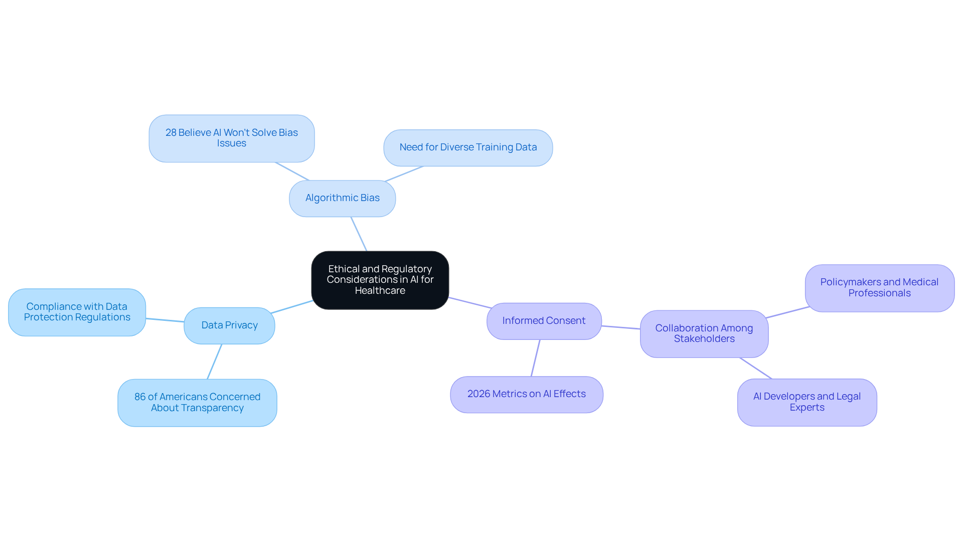 The central node represents the main theme, while the branches show key issues and statistics related to AI in healthcare. Each color-coded branch helps differentiate between various aspects, making it easier to follow the connections.