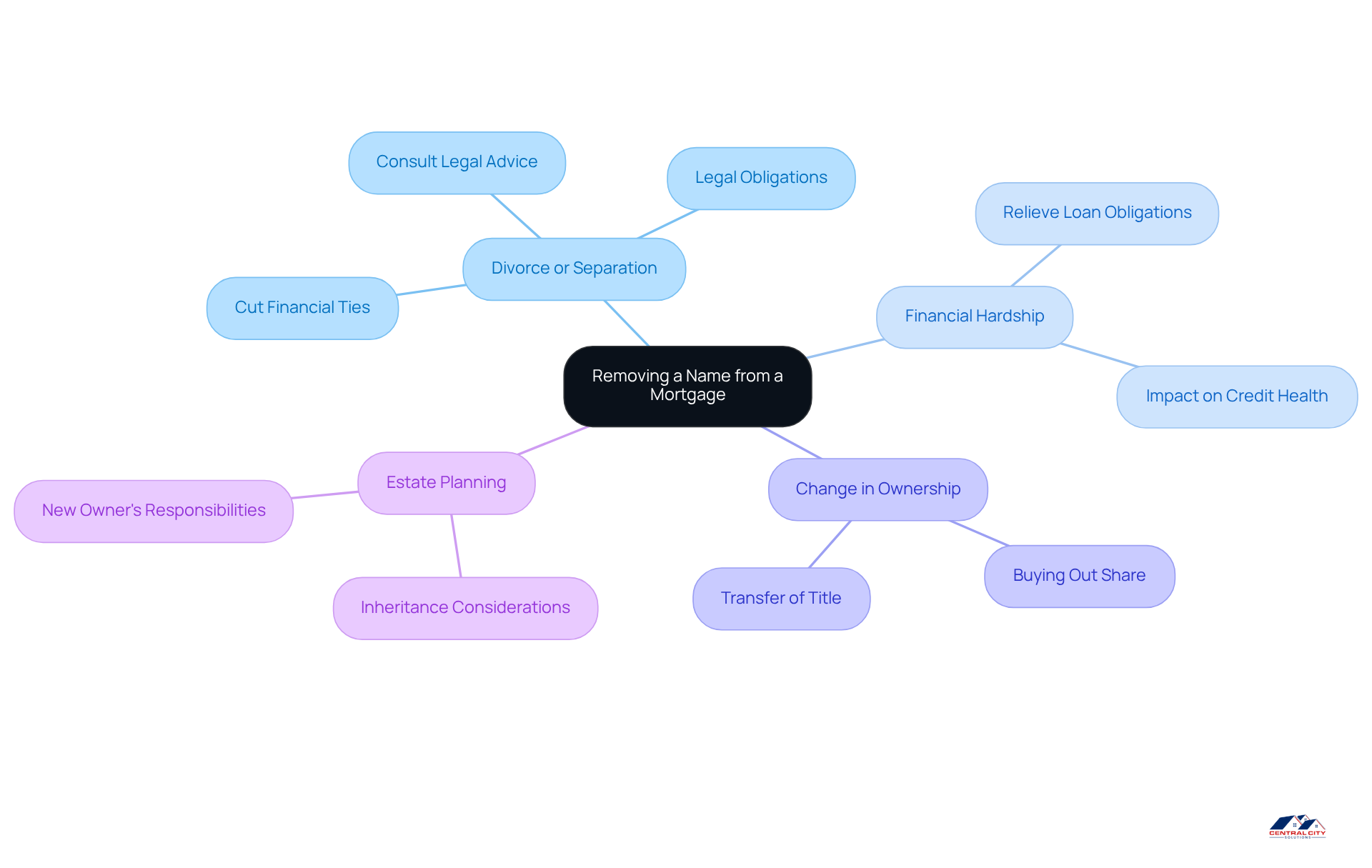 The center node represents the main topic, while each branch shows a different reason for making changes to a mortgage. The sub-branches provide additional context or implications for each reason. The center node represents the main topic, while each branch shows a different reason for making changes to a mortgage. The sub-branches provide additional context or implications for each reason.
