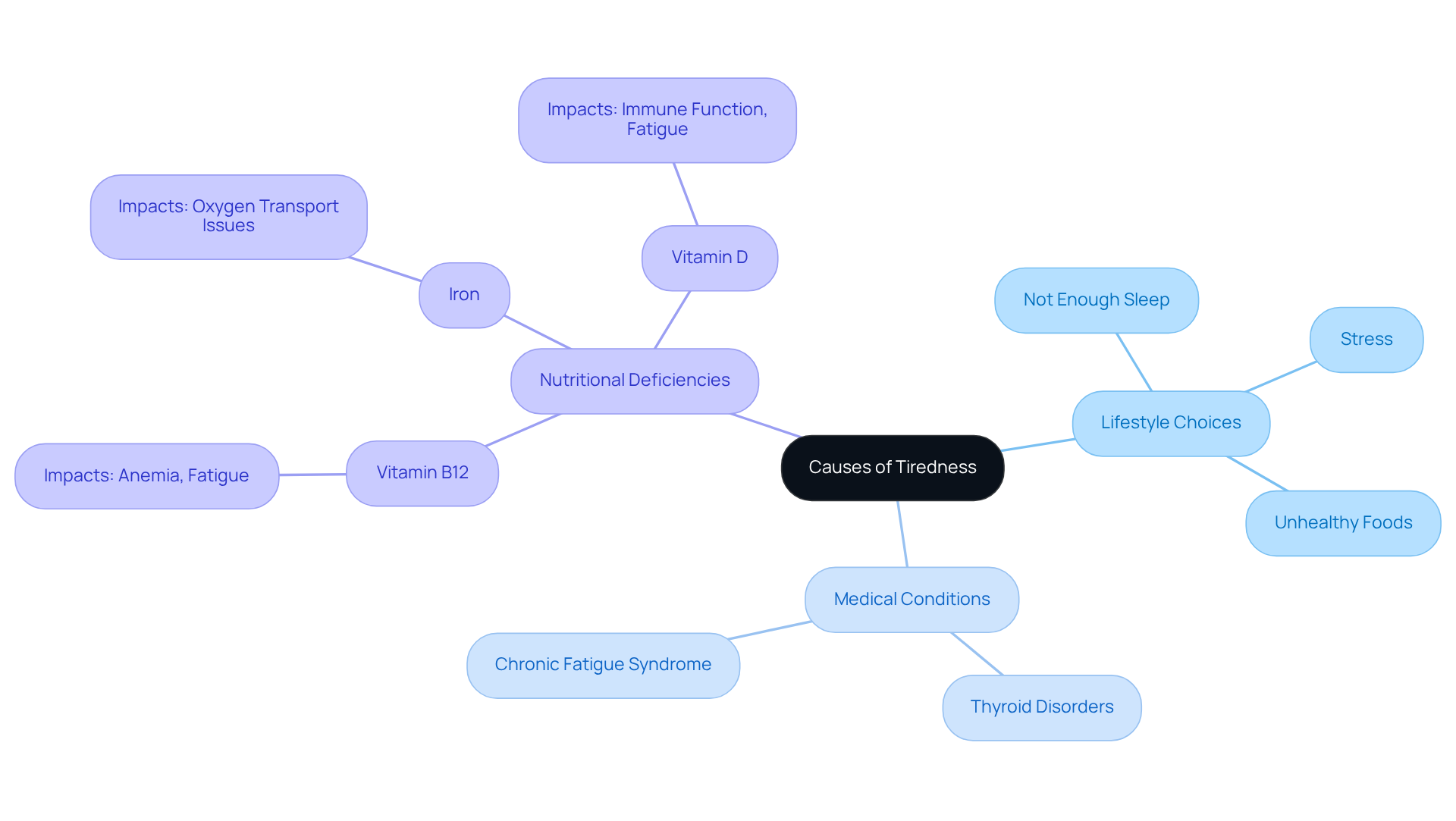 The central node represents the main topic of tiredness. Each branch shows different causes, with further details on how vitamins play a role in combating fatigue. Follow the branches to see how lifestyle, health, and nutrition are interconnected. The central node represents the main topic of tiredness. Each branch shows different causes, with further details on how vitamins play a role in combating fatigue. Follow the branches to see how lifestyle, health, and nutrition are interconnected.